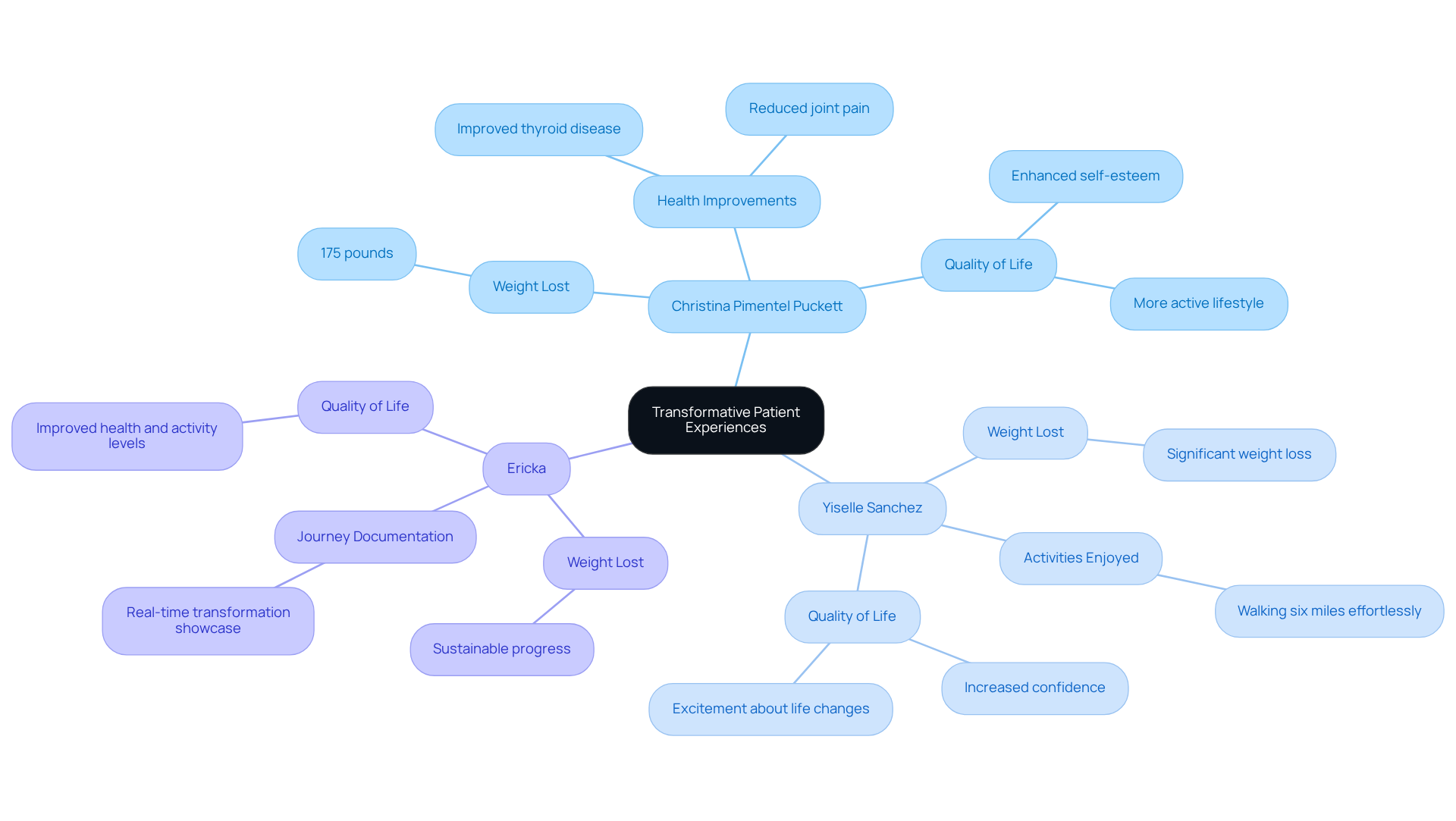 At the center, you'll find the main theme of transformative experiences. Each branch represents a different patient's journey, showcasing their unique stories and the positive changes they've experienced. Follow the branches to see how individual successes contribute to the overall effectiveness of the weight loss program.