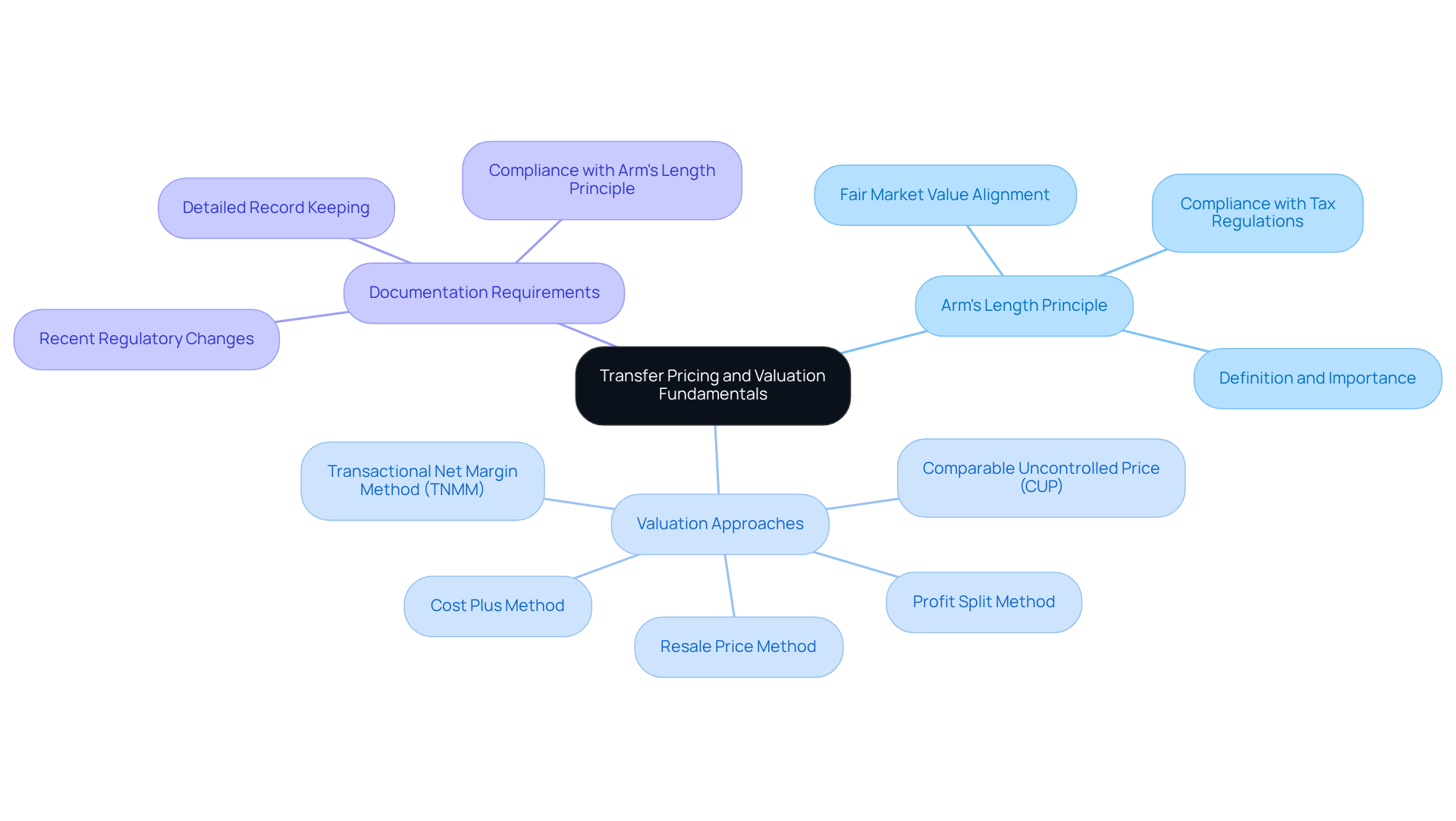 This mindmap starts with the core concept of transfer pricing and branches out into key principles and methods. Each branch represents a crucial area of understanding, helping you see how they connect and why they matter in the context of compliance and valuation. This mindmap starts with the core concept of transfer pricing and branches out into key principles and methods. Each branch represents a crucial area of understanding, helping you see how they connect and why they matter in the context of compliance and valuation.