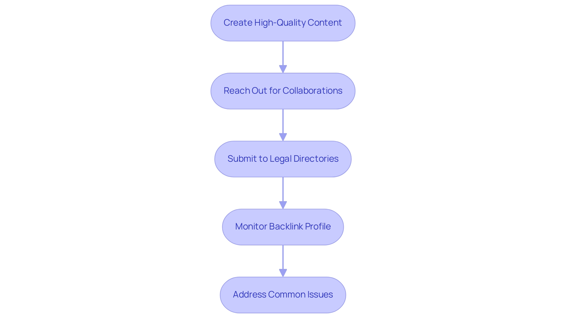 Each box represents a step in the backlink building process, with arrows indicating the flow from one step to the next. Colors differentiate the types of actions taken.