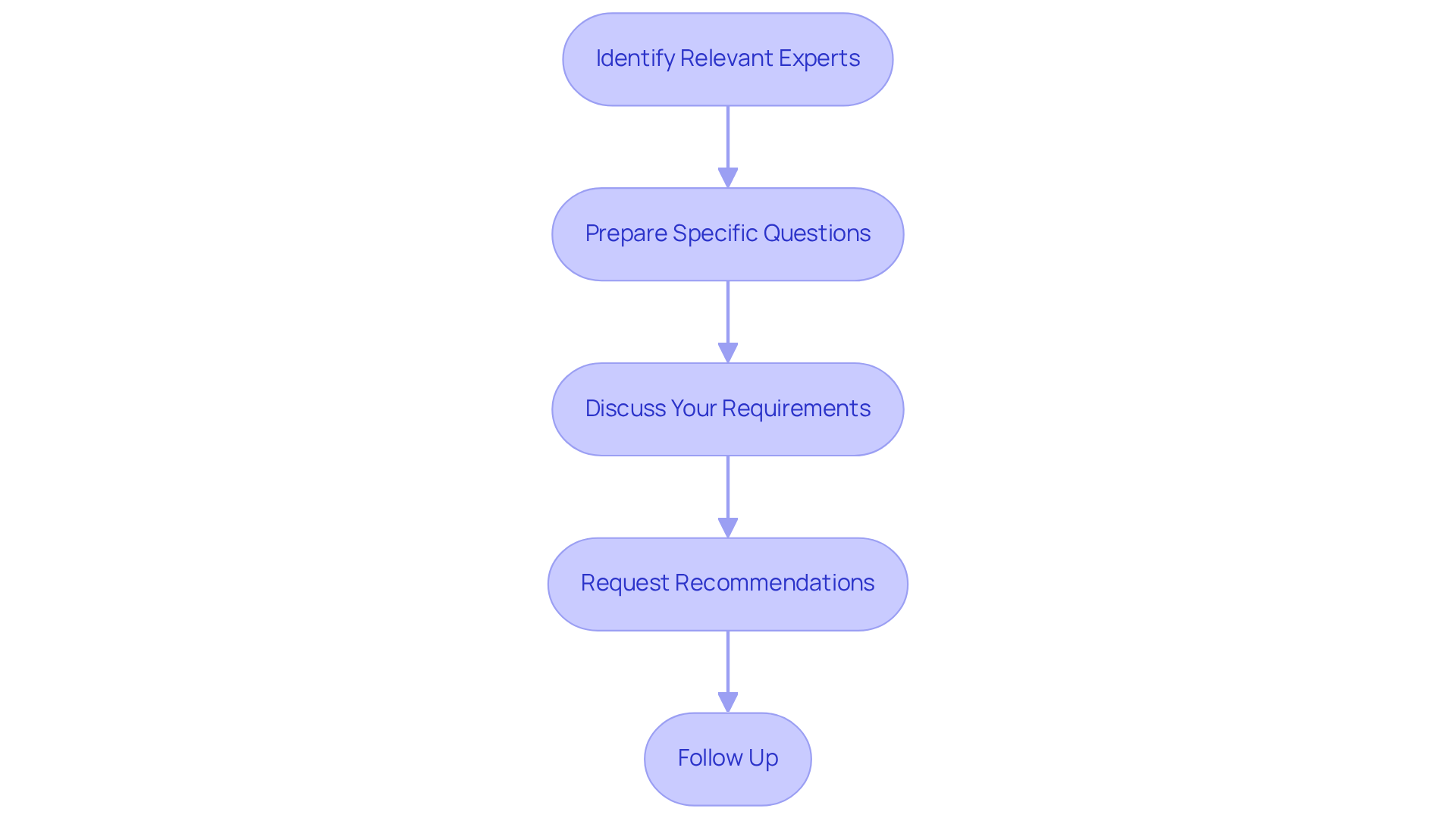 This flowchart outlines the steps to effectively consult with experts. Start at the top with identifying the right professionals, then follow the arrows down through preparing questions, discussing your needs, requesting tailored recommendations, and finally, following up for clarity. Each step is crucial for making informed decisions.