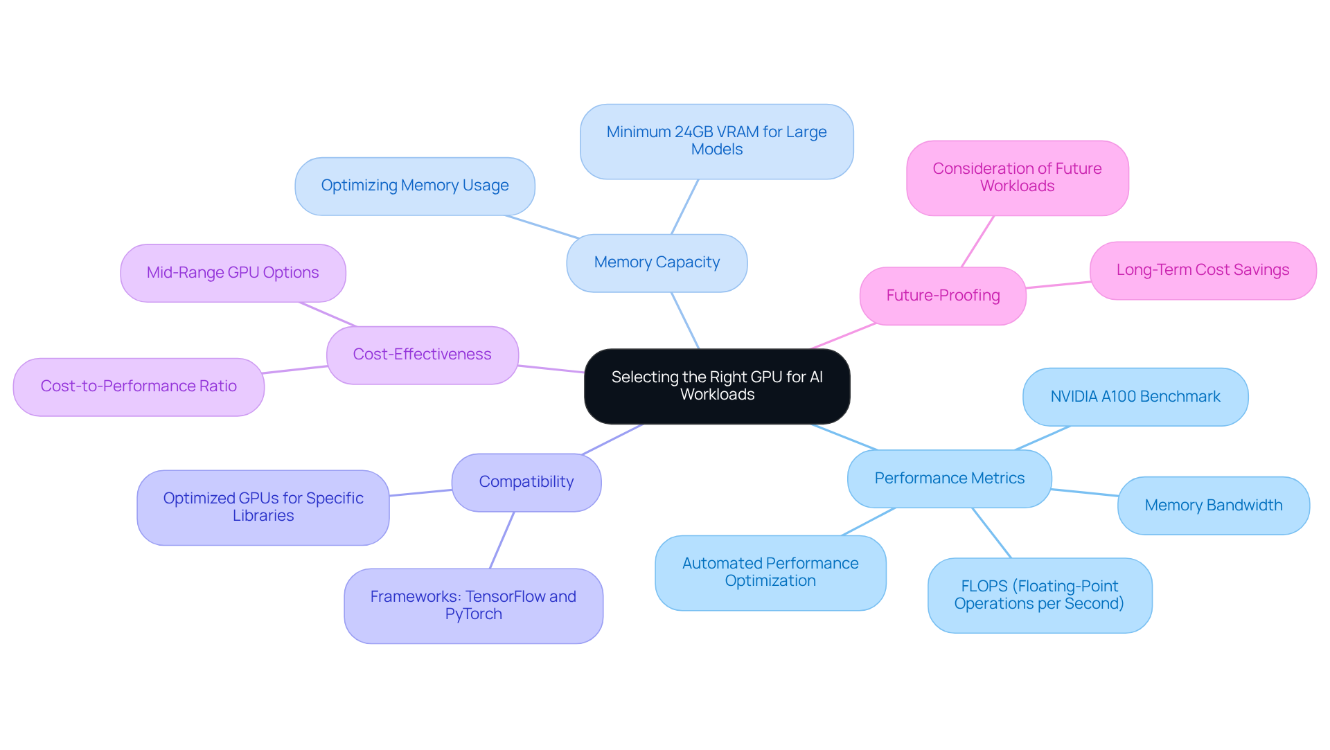 At the center is the main topic of GPU selection. Each branch represents a critical factor, with sub-details that provide more context, helping you understand what to focus on when making your choice. At the center is the main topic of GPU selection. Each branch represents a critical factor, with sub-details that provide more context, helping you understand what to focus on when making your choice.