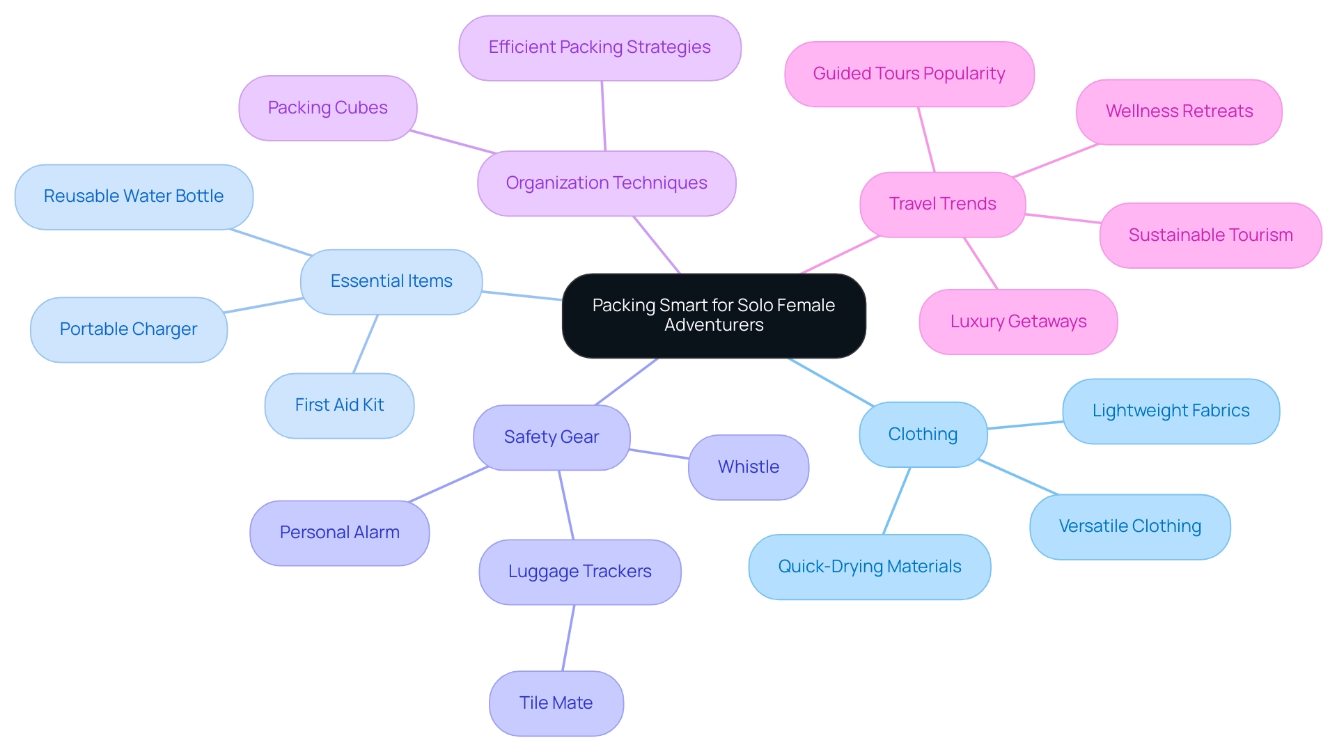 The central node represents packing strategies, with branches indicating categories and sub-branches detailing specific items and tips. The central node represents packing strategies, with branches indicating categories and sub-branches detailing specific items and tips.