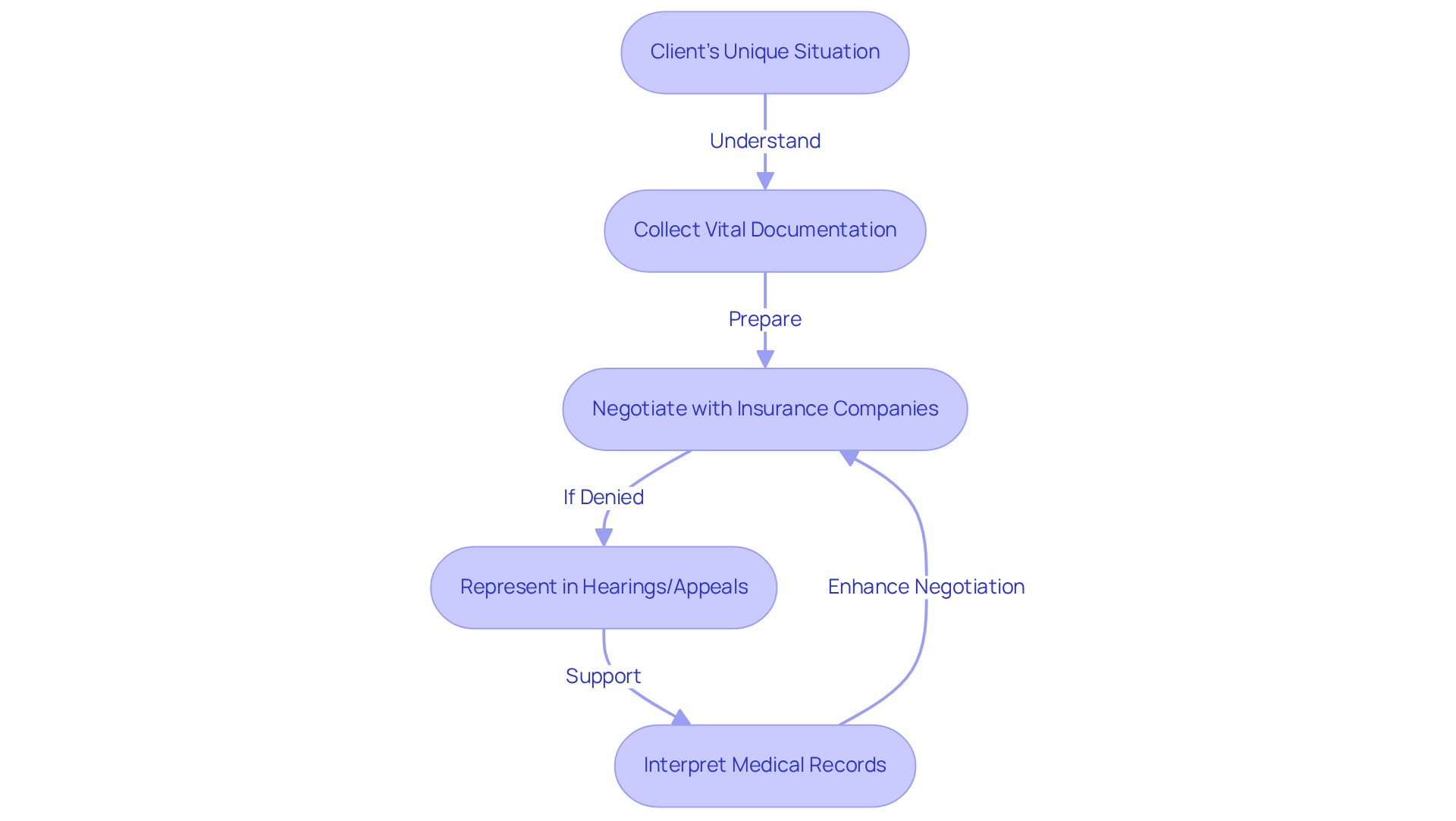 This flowchart shows the essential steps an attorney takes to help clients with their workers' compensation claims. Each box represents a key responsibility, and the arrows guide you through the process from understanding the client's situation to ensuring they receive the benefits they deserve. This flowchart shows the essential steps an attorney takes to help clients with their workers' compensation claims. Each box represents a key responsibility, and the arrows guide you through the process from understanding the client's situation to ensuring they receive the benefits they deserve.