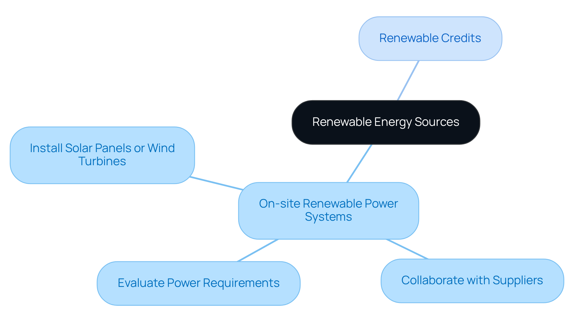 The central node represents the main topic of renewable energy sources. The branches show the two main options organizations can choose from, and the sub-branches detail the steps to implement on-site renewable systems.