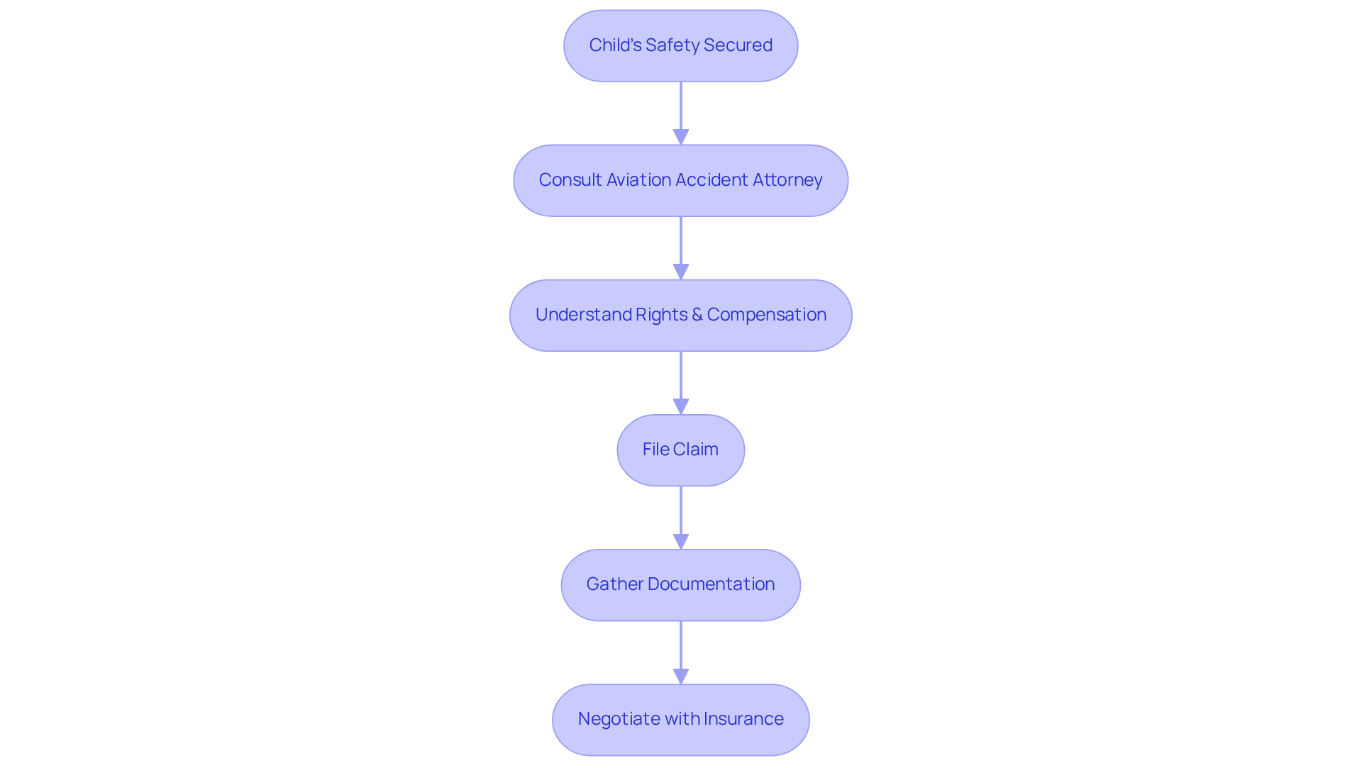 Follow the arrows to see the steps you should take after ensuring your child's safety. Each box represents a crucial action in the process of seeking legal help and compensation.