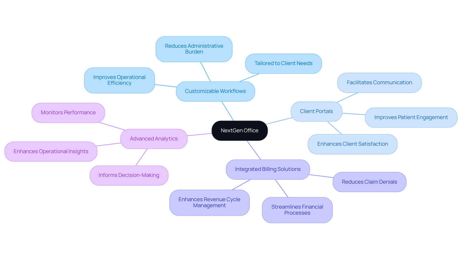 The center represents NextGen Office, and the branches show its key features. Each feature connects to its benefits, illustrating how they work together to improve clinic operations. The center represents NextGen Office, and the branches show its key features. Each feature connects to its benefits, illustrating how they work together to improve clinic operations.