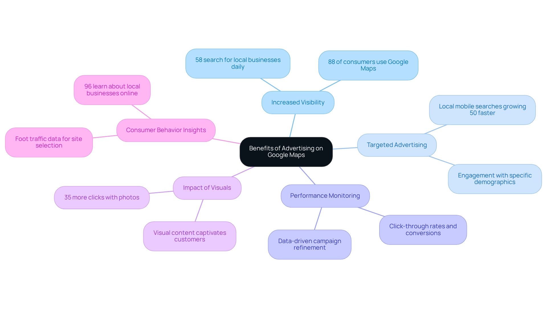 Each branch represents a key benefit of Google Maps advertising, with sub-branches providing supporting statistics or case studies.