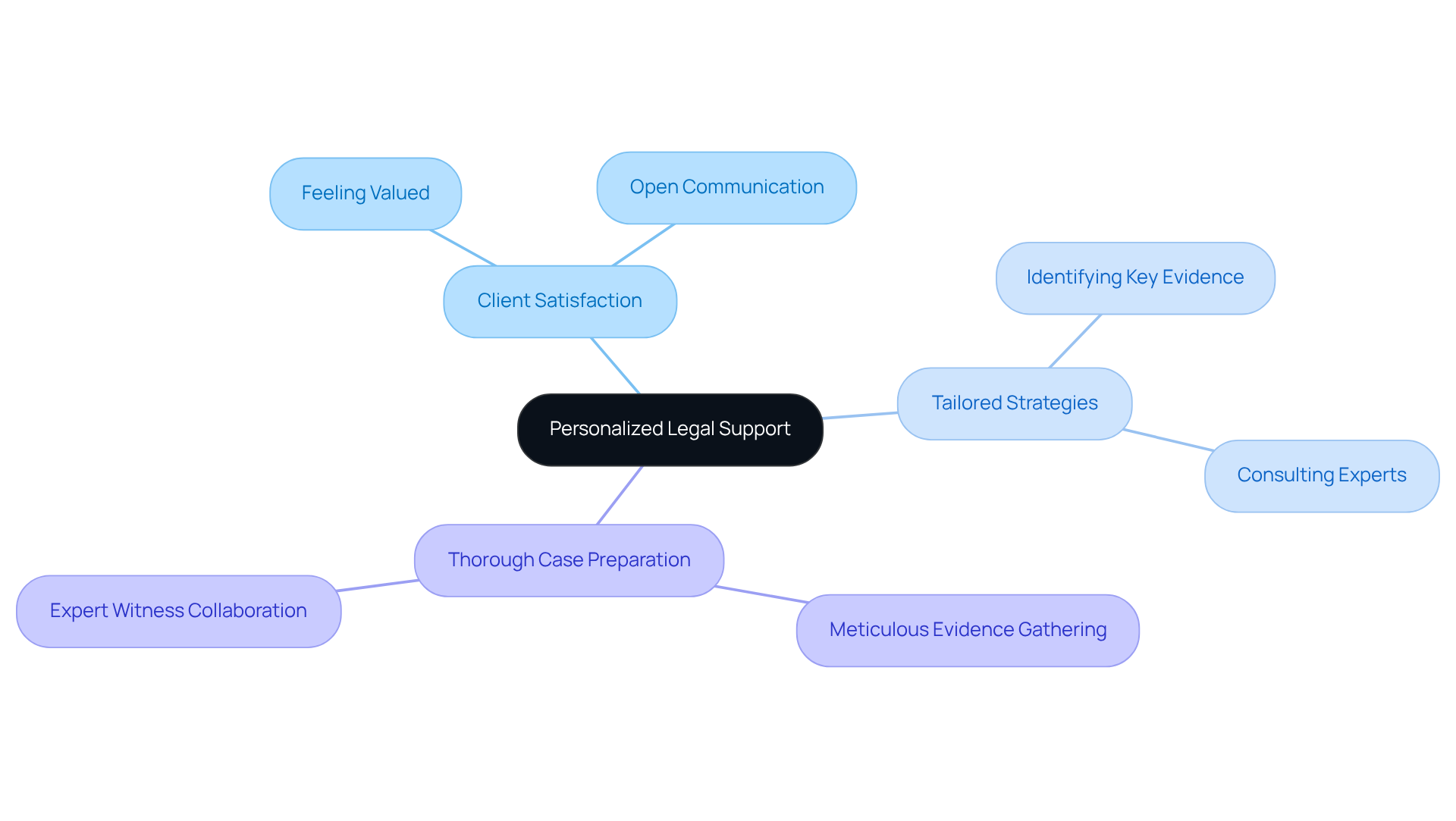 This mindmap illustrates how personalized legal support enhances client experiences. Each branch represents a key benefit, showing how they connect back to the central idea of personalized care. Follow the branches to see how each aspect contributes to better legal outcomes.