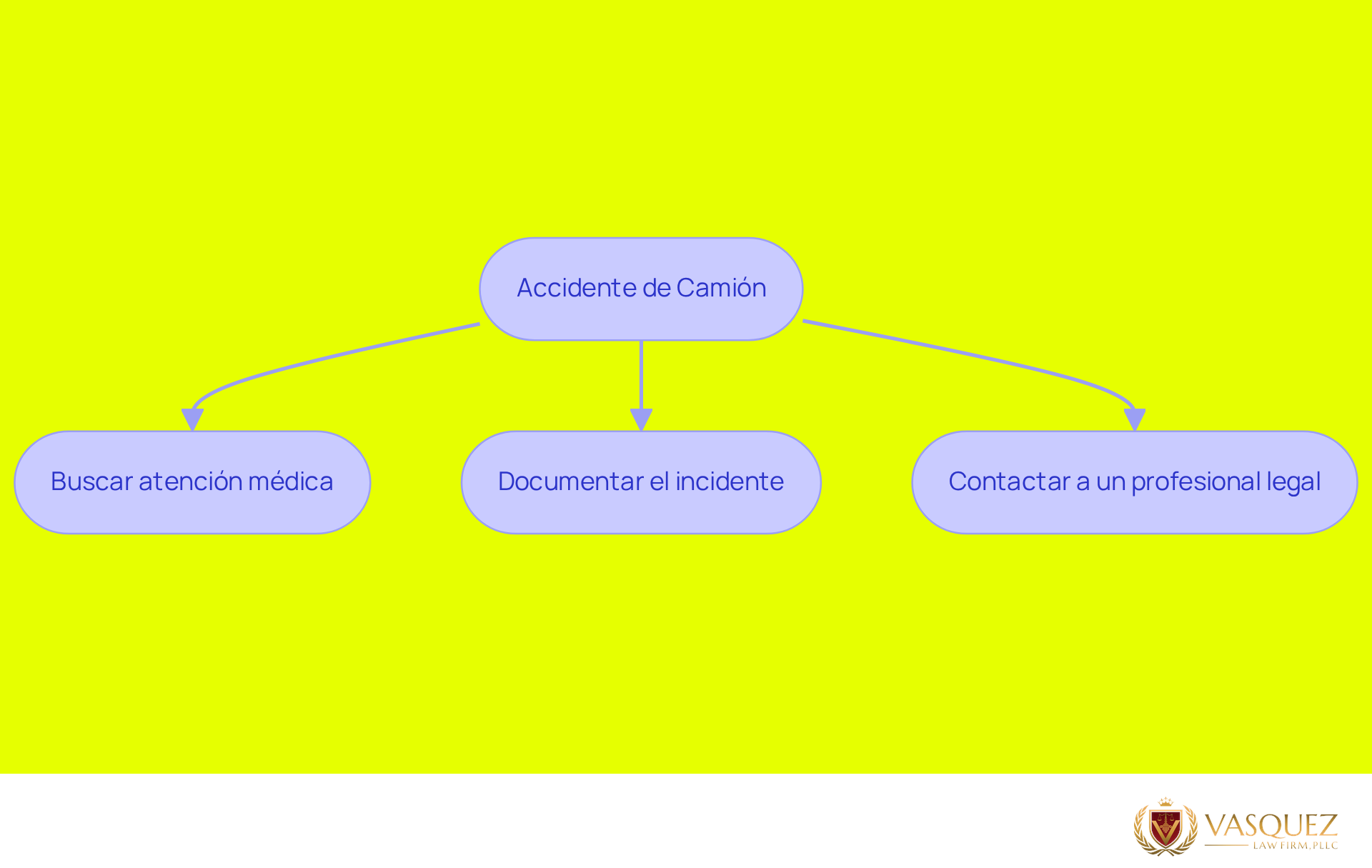 Cada cuadro representa un paso importante que debes seguir después de un accidente. Sigue las flechas para entender el orden en que debes actuar.