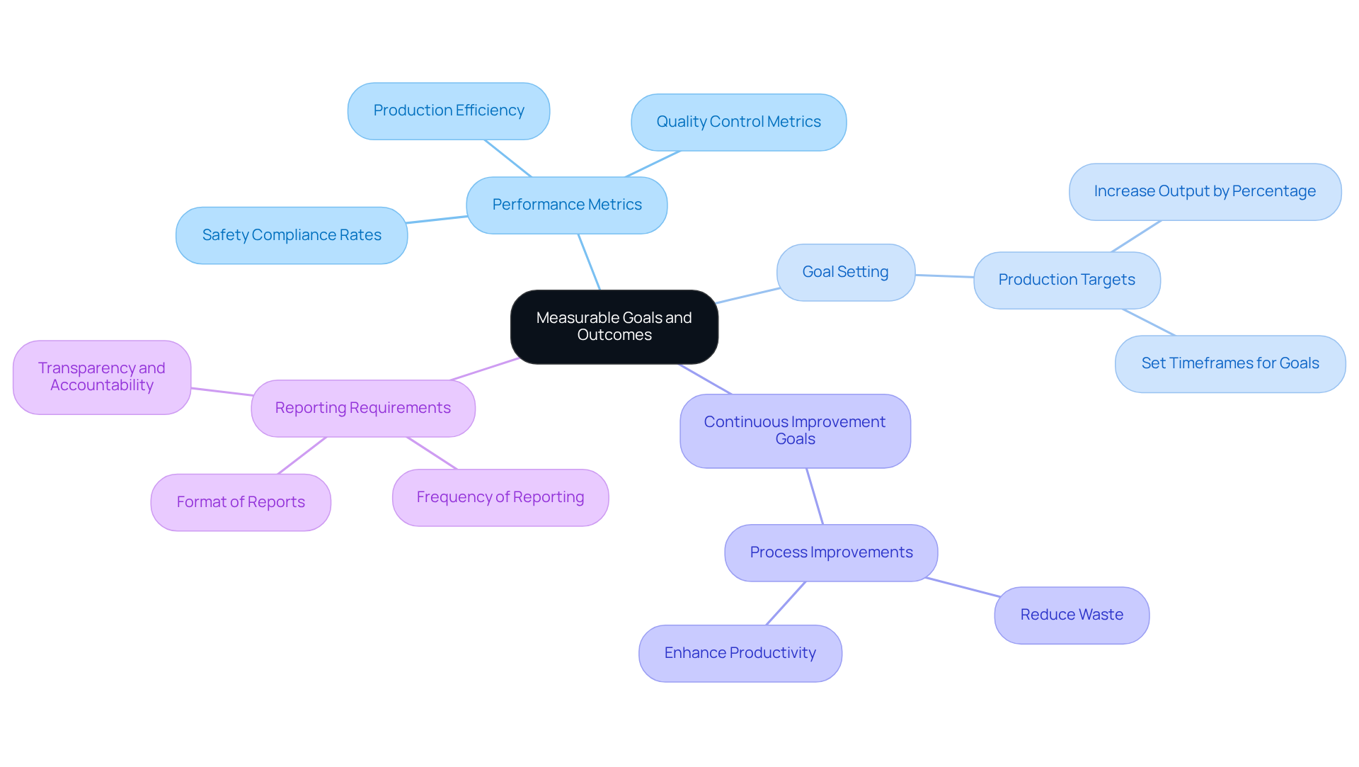 This mindmap shows the main theme in the center with branches that represent different components. Each component contains specific details or examples, making it easy to understand how they all fit together. This mindmap shows the main theme in the center with branches that represent different components. Each component contains specific details or examples, making it easy to understand how they all fit together.