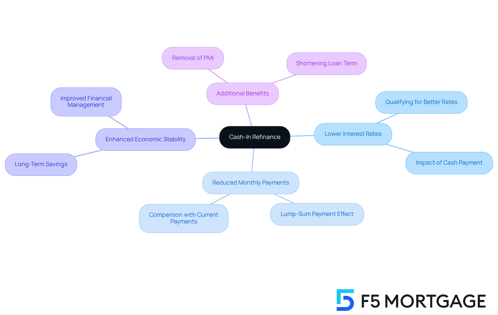 The center starts with the cash-in refinance concept, and branches show the benefits and actions related to it — follow the connections to see how they enhance financial situations.