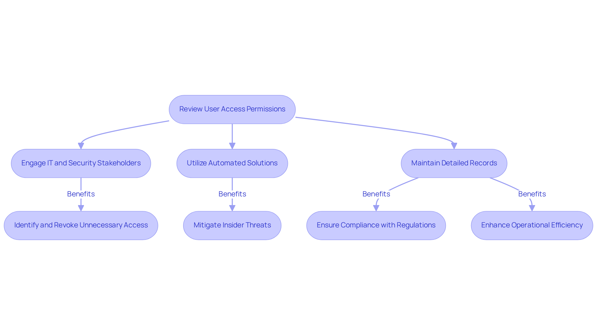 This flowchart outlines the process for reviewing user access permissions. Each box represents a step or action that HR managers should take, with arrows guiding you through the sequence. Following these steps can help prevent unauthorized access and enhance cybersecurity. This flowchart outlines the process for reviewing user access permissions. Each box represents a step or action that HR managers should take, with arrows guiding you through the sequence. Following these steps can help prevent unauthorized access and enhance cybersecurity.