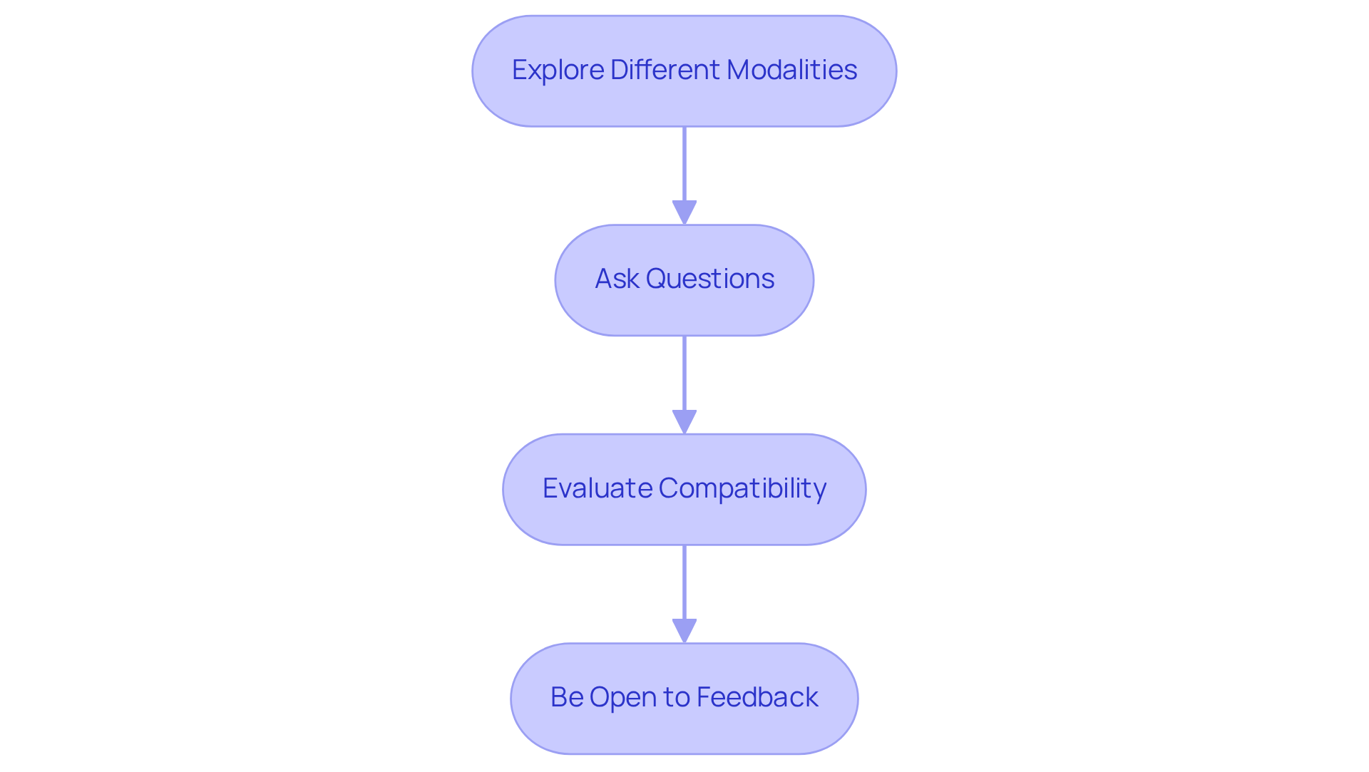 Follow the arrows to see how to engage with your therapist effectively. Each box represents a step in the process, guiding you from exploring options to being receptive to feedback.