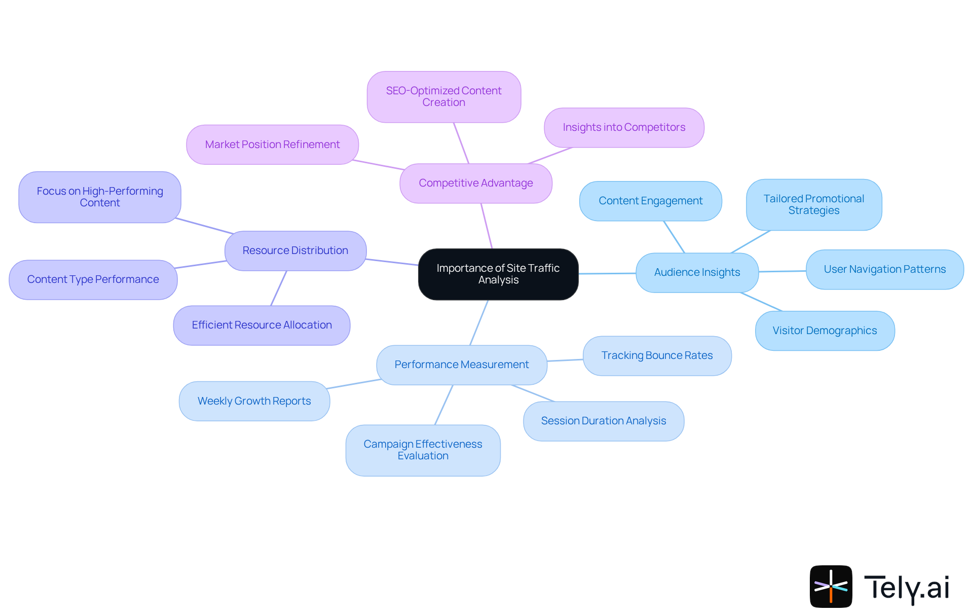 The center represents the main topic, while the branches show the key reasons for analyzing site traffic. Each branch can be explored further to understand the specific benefits associated with that reason.