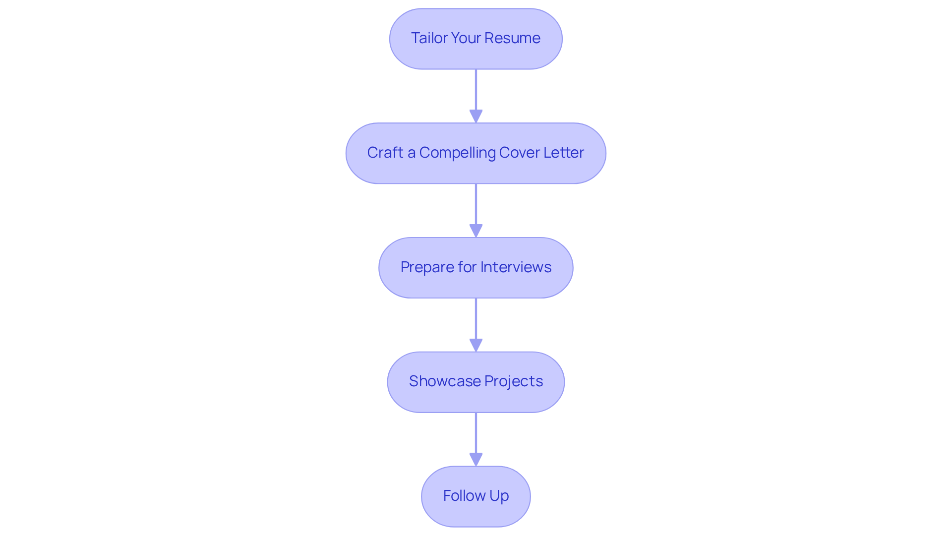 Each box represents a crucial step in your job application process. Follow the arrows to see the order in which you should tackle these tasks to improve your chances of landing a job. Each box represents a crucial step in your job application process. Follow the arrows to see the order in which you should tackle these tasks to improve your chances of landing a job.