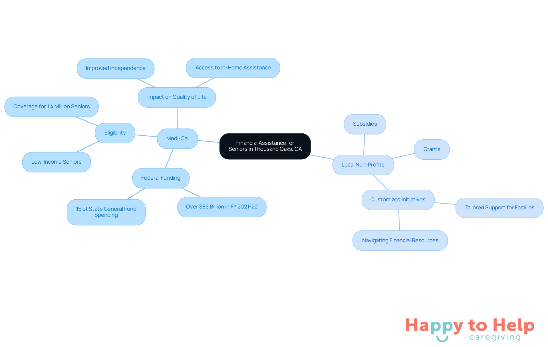 The central node represents the overall theme of financial assistance, while the branches show specific resources and their benefits. Each color-coded branch helps you quickly identify different types of support available to seniors.