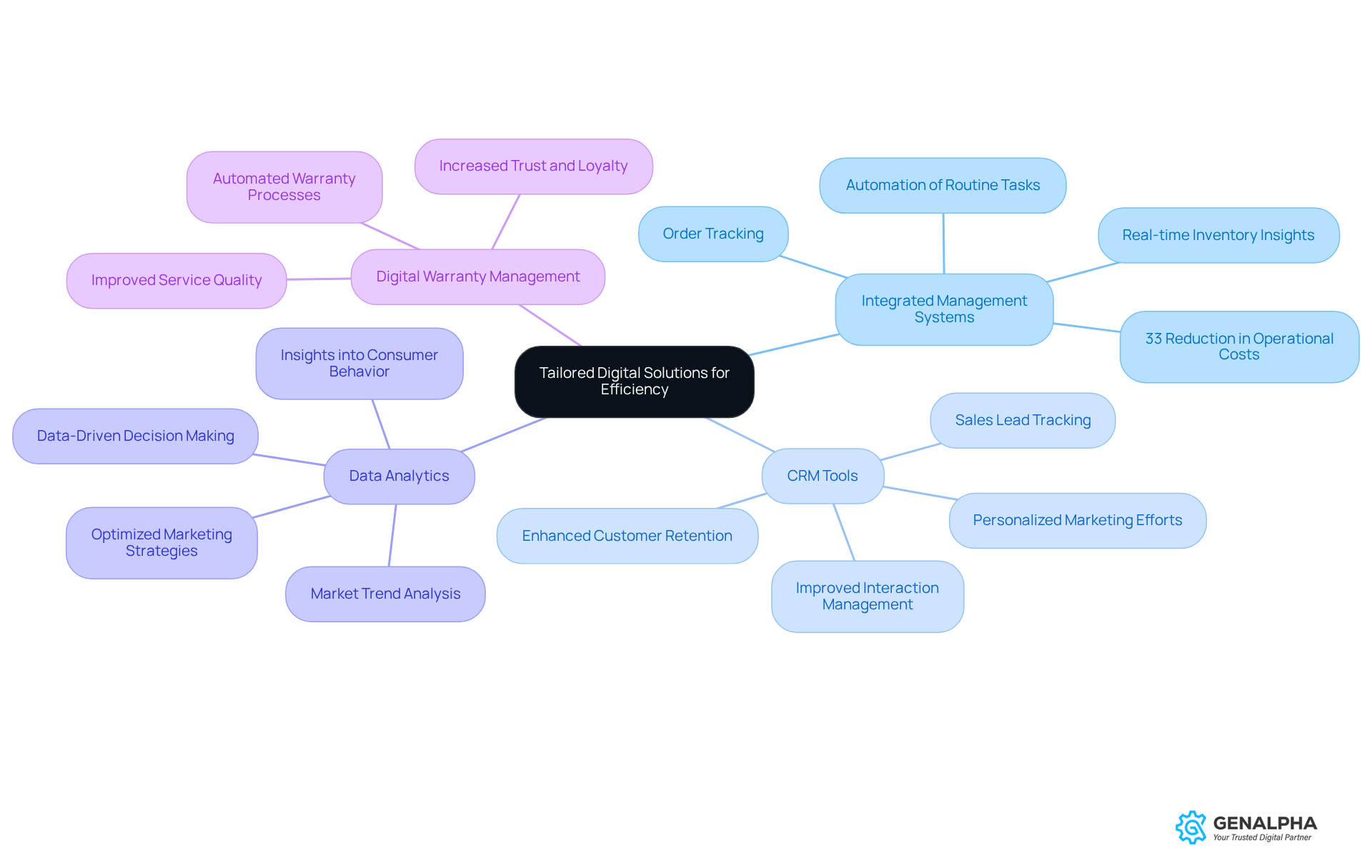 This mindmap starts with the main idea of improving efficiency through tailored digital solutions. Each branch represents a specific solution, and the sub-branches highlight the benefits or key points related to that solution. Follow the branches to explore how each solution can help streamline operations in the automotive sector.