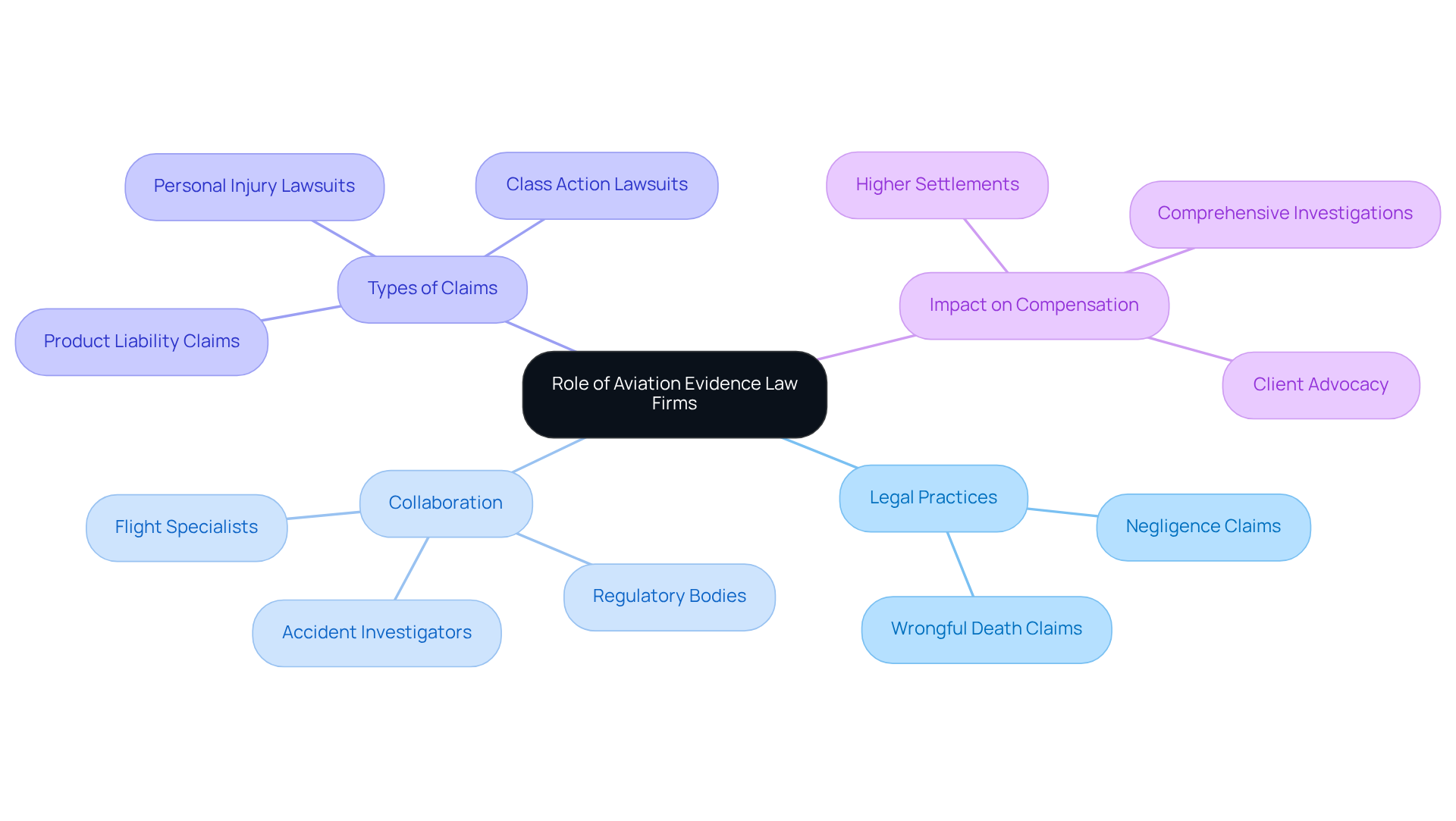 The central node represents the main focus, while branches illustrate the various roles and impacts of law firms in aviation incidents. Each branch connects to specific actions or stakeholders, helping you understand the comprehensive nature of their advocacy.