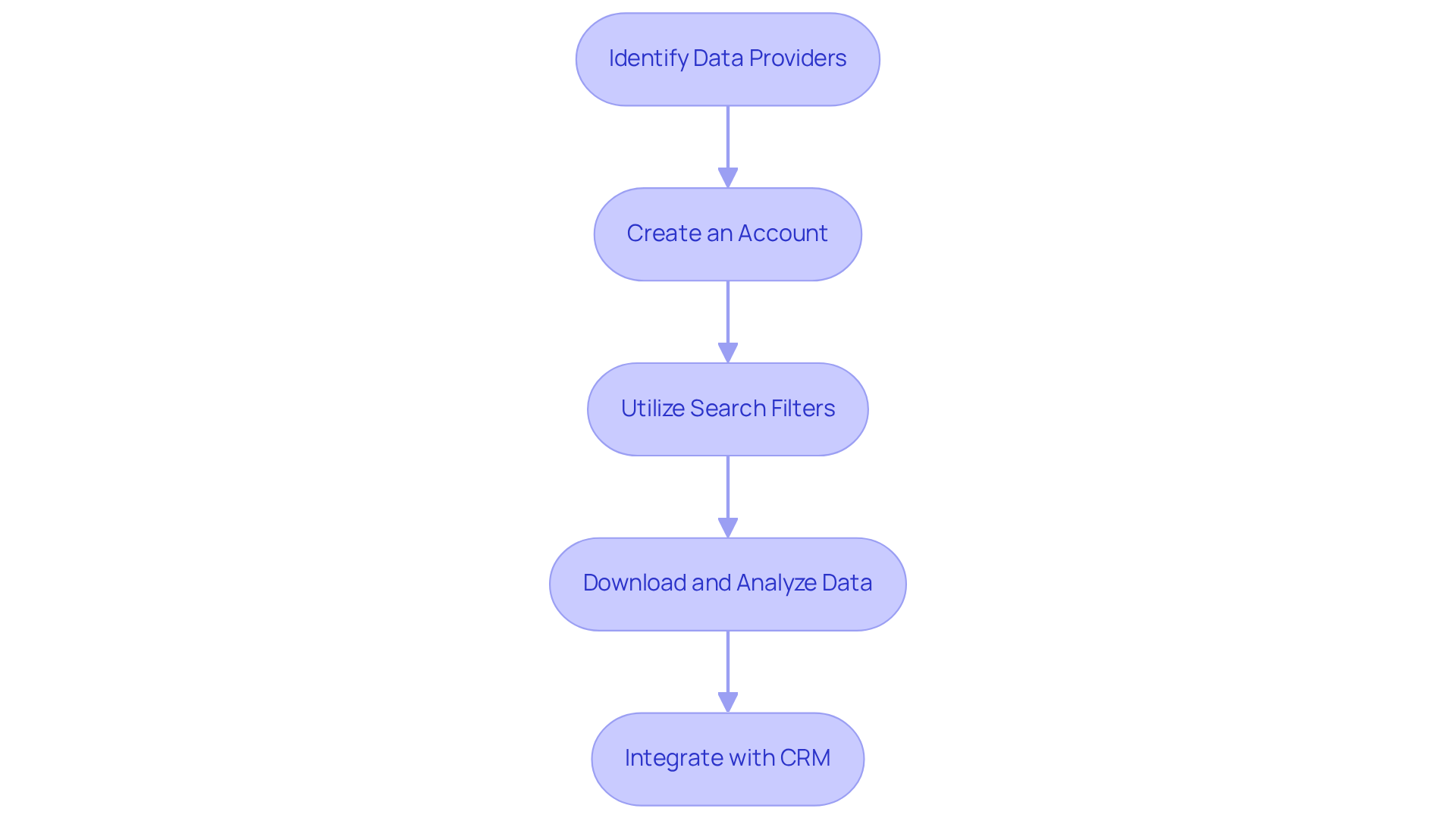 Follow the arrows from top to bottom to see each step in accessing and using startup signals datasets. Each box describes what you need to do at that stage, helping you to manage your efforts effectively. Follow the arrows from top to bottom to see each step in accessing and using startup signals datasets. Each box describes what you need to do at that stage, helping you to manage your efforts effectively.