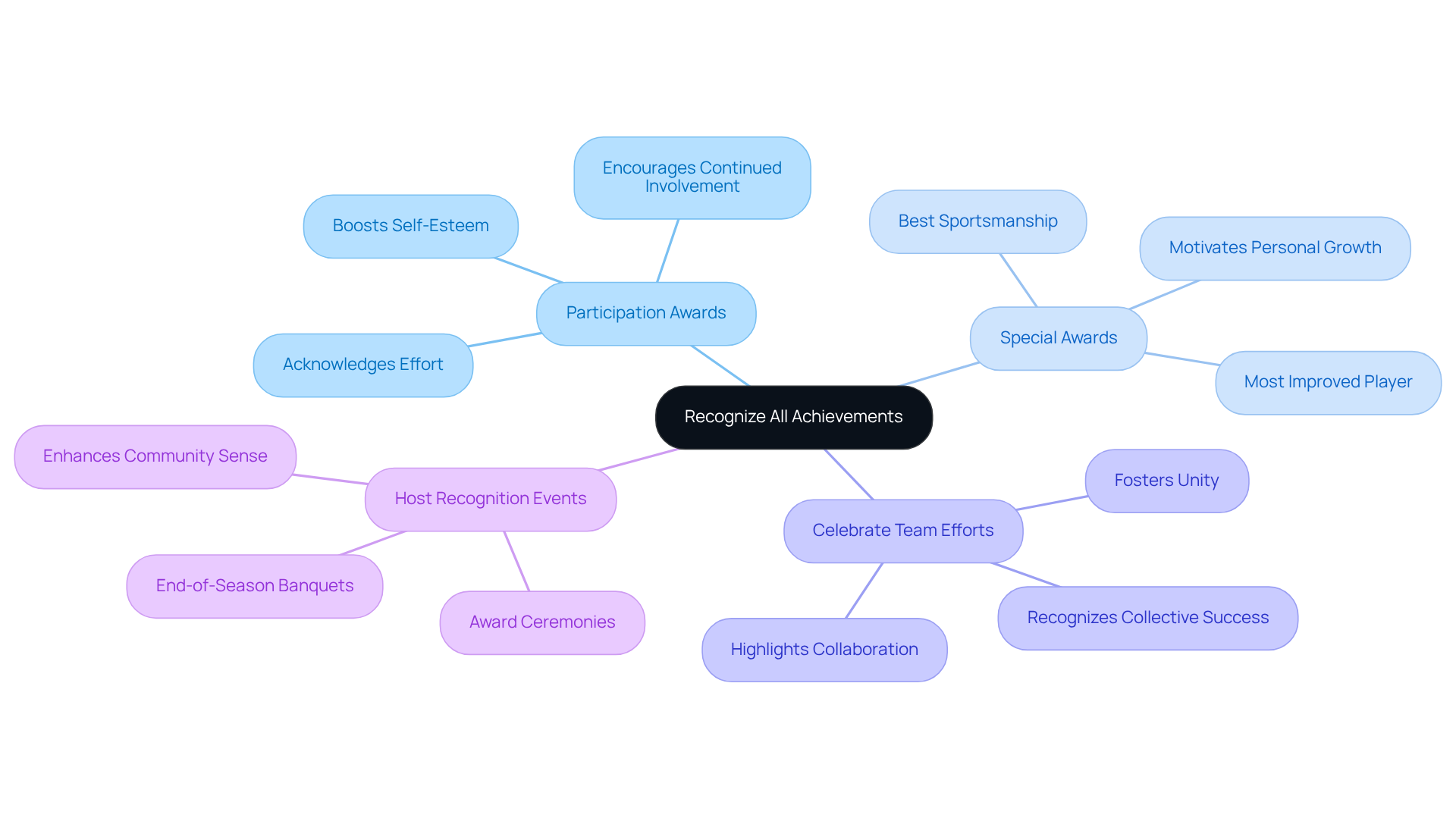 This mindmap starts with the main idea of recognizing achievements and branches out into specific strategies. Each branch represents a different way to foster participation, showing how they contribute to creating an inclusive and motivating environment.
