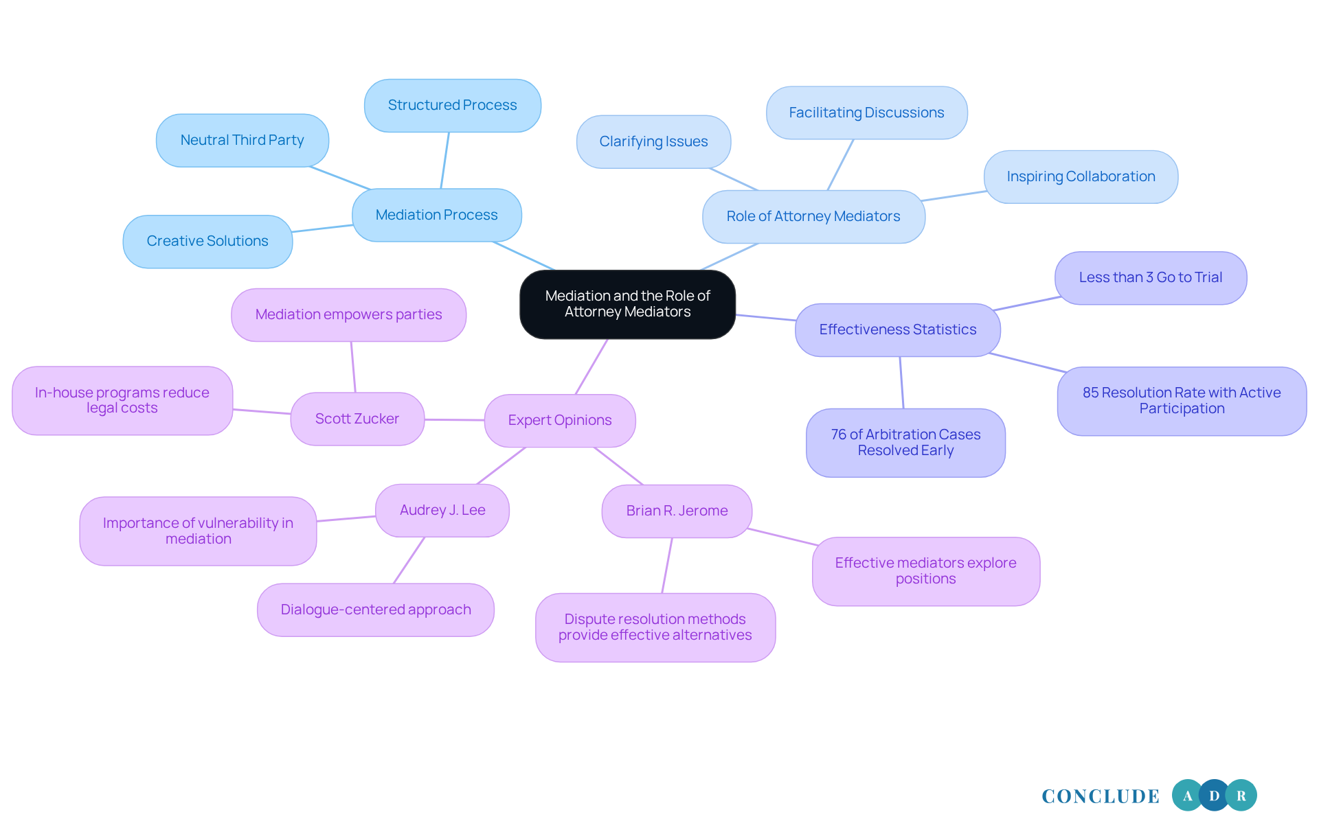 The center represents the overall topic of mediation. The branches show key aspects like the mediation process, the role of mediators, effectiveness data, and expert opinions. Follow the branches to see how each part contributes to understanding the benefits of mediation.