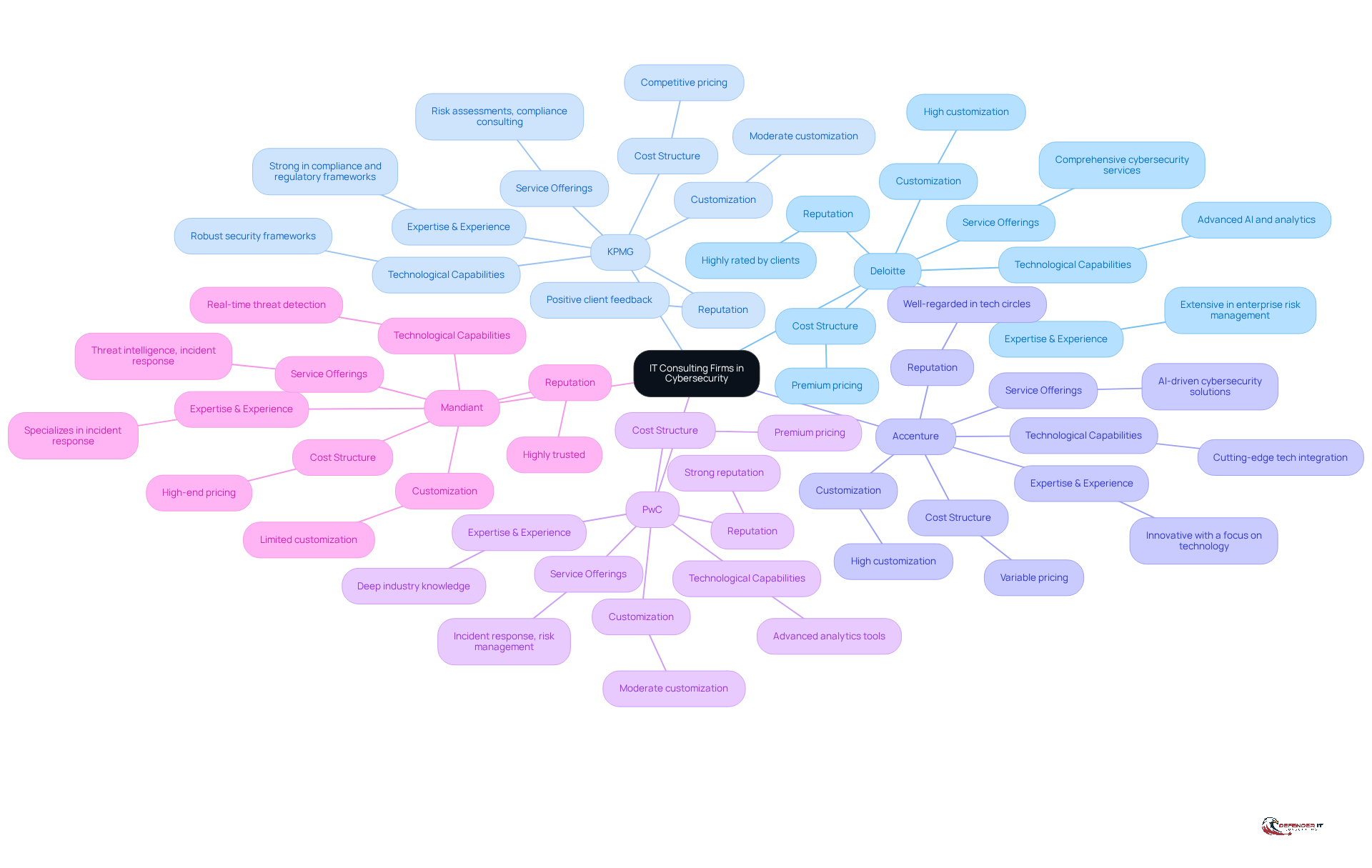 This mindmap shows the strengths and weaknesses of leading IT consulting firms in cybersecurity. Start at the center with the main topic, then explore each firm's attributes by following the branches. Each color represents a different firm, making it easy to compare their offerings and capabilities. This mindmap shows the strengths and weaknesses of leading IT consulting firms in cybersecurity. Start at the center with the main topic, then explore each firm's attributes by following the branches. Each color represents a different firm, making it easy to compare their offerings and capabilities.