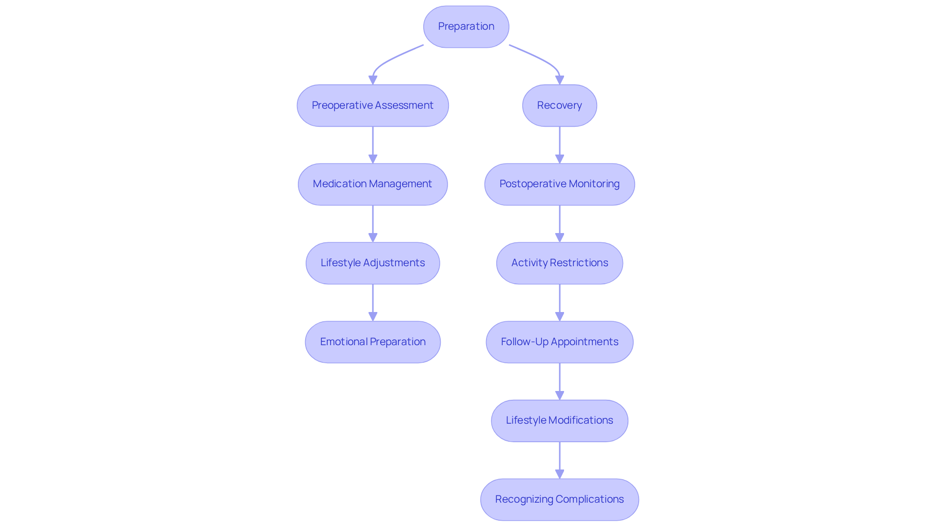 This flowchart guides you through the essential steps before and after heart laser surgery. Follow the arrows to see what you need to do to prepare and how to recover effectively.
