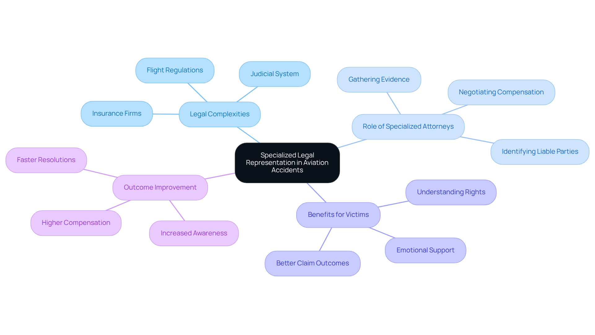 The central node represents the main topic, while the branches show different aspects of why specialized legal help is crucial. Each branch breaks down into more specific points, helping you see how everything connects.