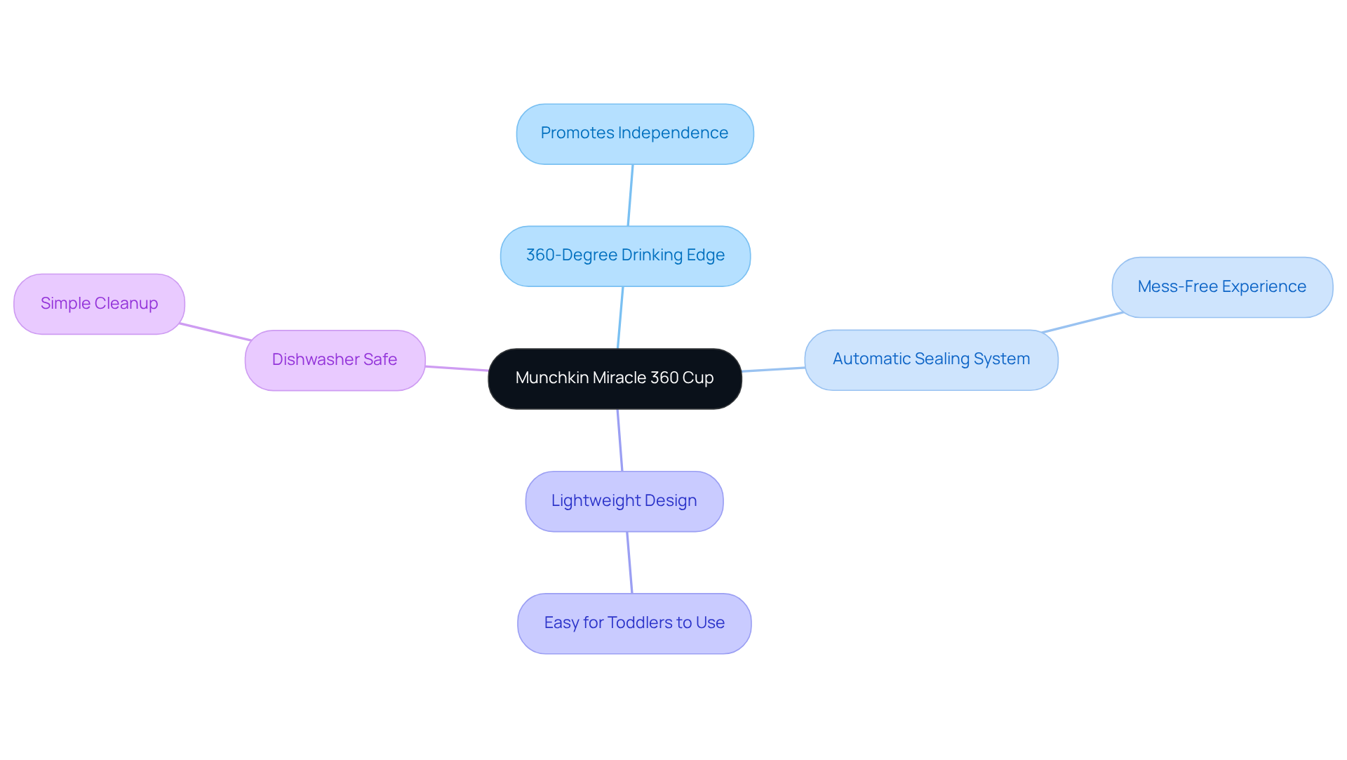 The center shows the product, and the branches illustrate its features. Each feature has benefits that explain why they matter for parents and toddlers. The center shows the product, and the branches illustrate its features. Each feature has benefits that explain why they matter for parents and toddlers.