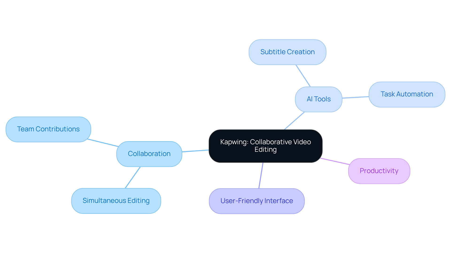Start at the center with Kapwing, then explore how collaboration, AI tools, and a user-friendly interface enhance video editing. Each branch shows a different aspect of the platform's strengths.