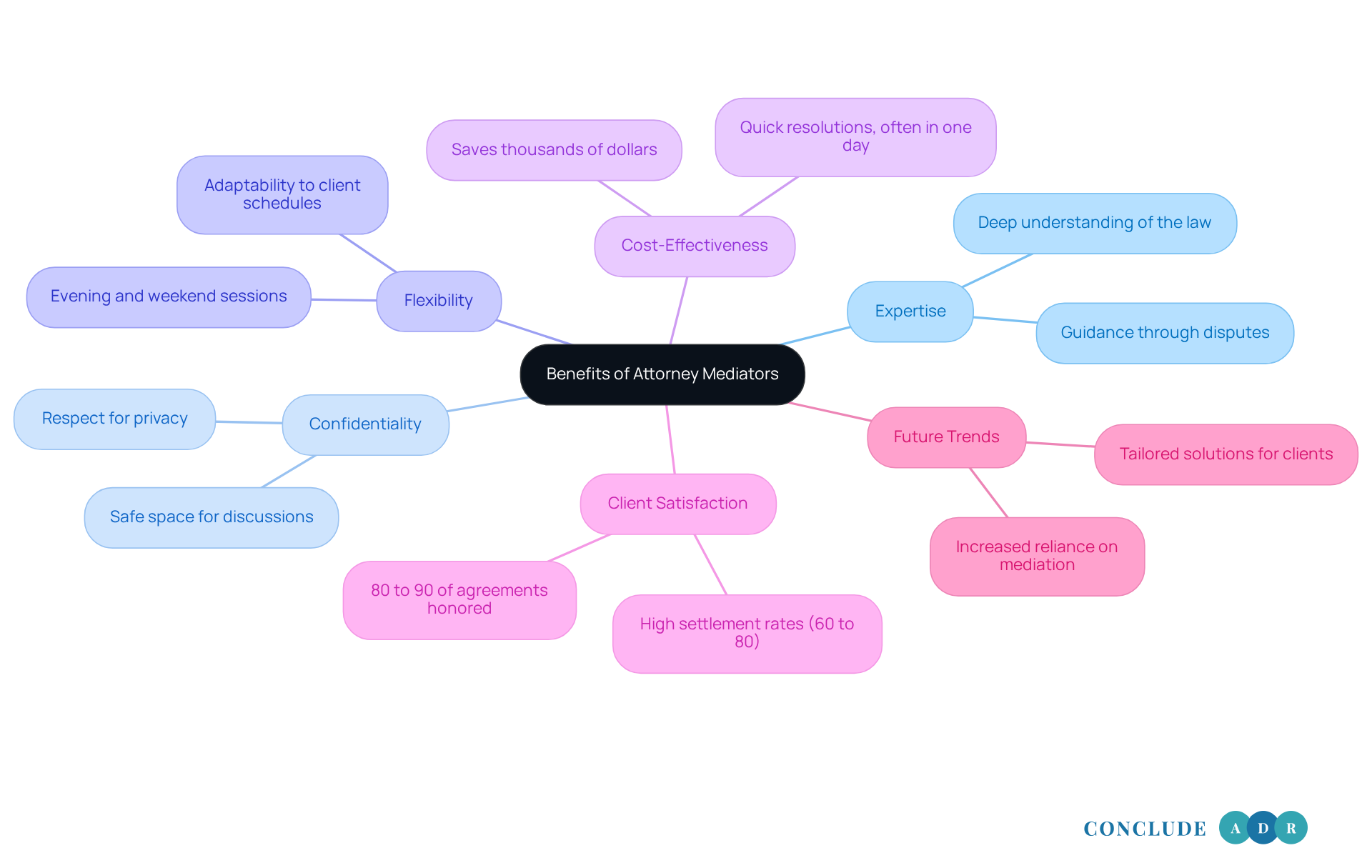 The central node represents the overall benefits of attorney mediators, while each branch highlights a specific advantage. Sub-branches provide more detail, helping you understand how each benefit contributes to a better mediation experience. The central node represents the overall benefits of attorney mediators, while each branch highlights a specific advantage. Sub-branches provide more detail, helping you understand how each benefit contributes to a better mediation experience.