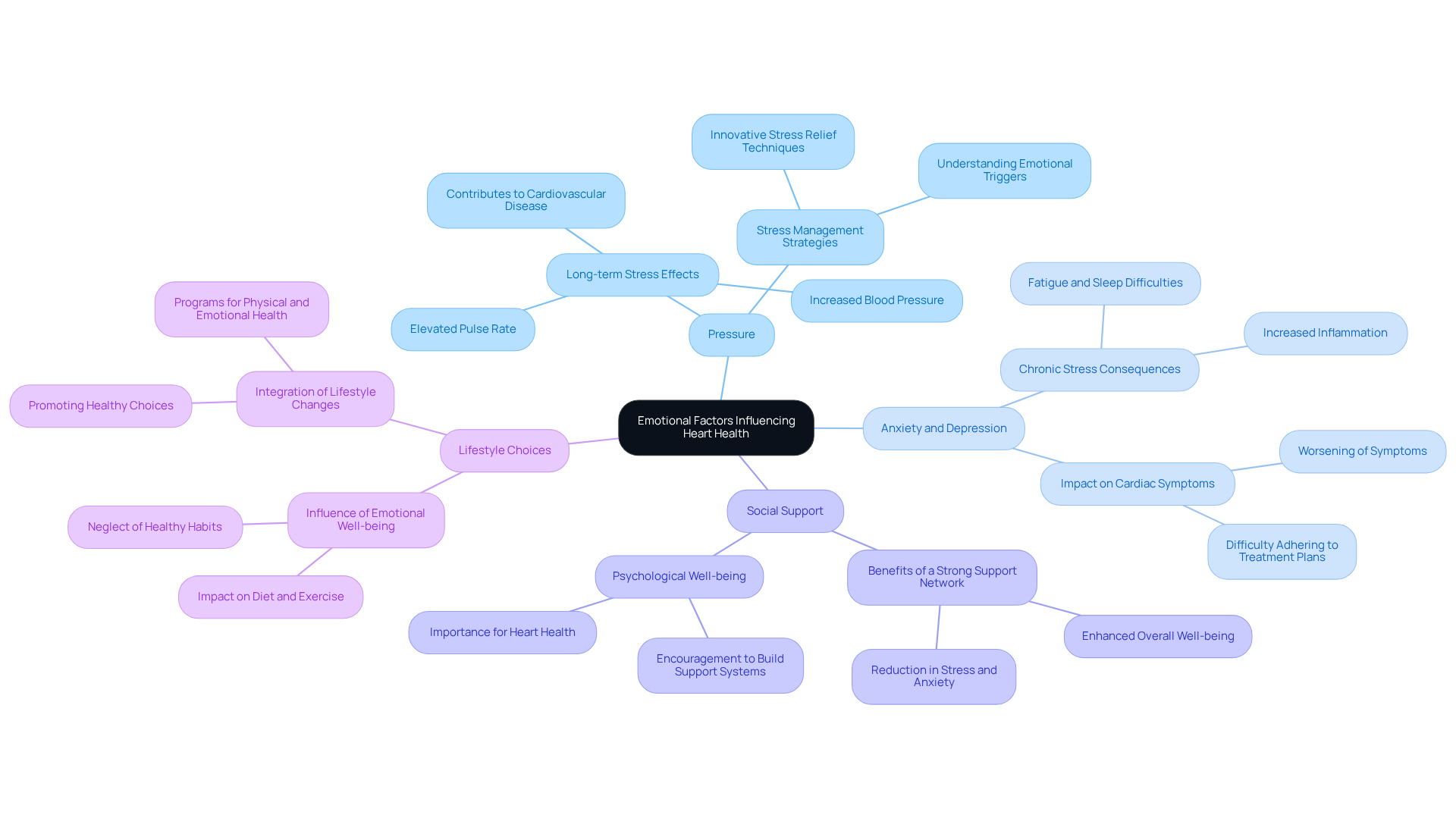 This mindmap illustrates how different emotional factors affect heart health. Start at the center with the main theme, then follow the branches to explore each factor and its specific impacts. Each color-coded branch represents a different emotional influence, making it easy to see how they connect to overall cardiovascular well-being.