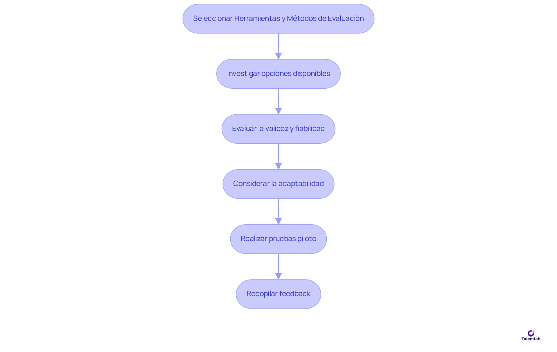 Cada cuadro representa un paso en el proceso de selección de herramientas. Sigue las flechas para entender cómo cada paso se conecta con el siguiente, desde la investigación inicial hasta la recopilación de feedback.