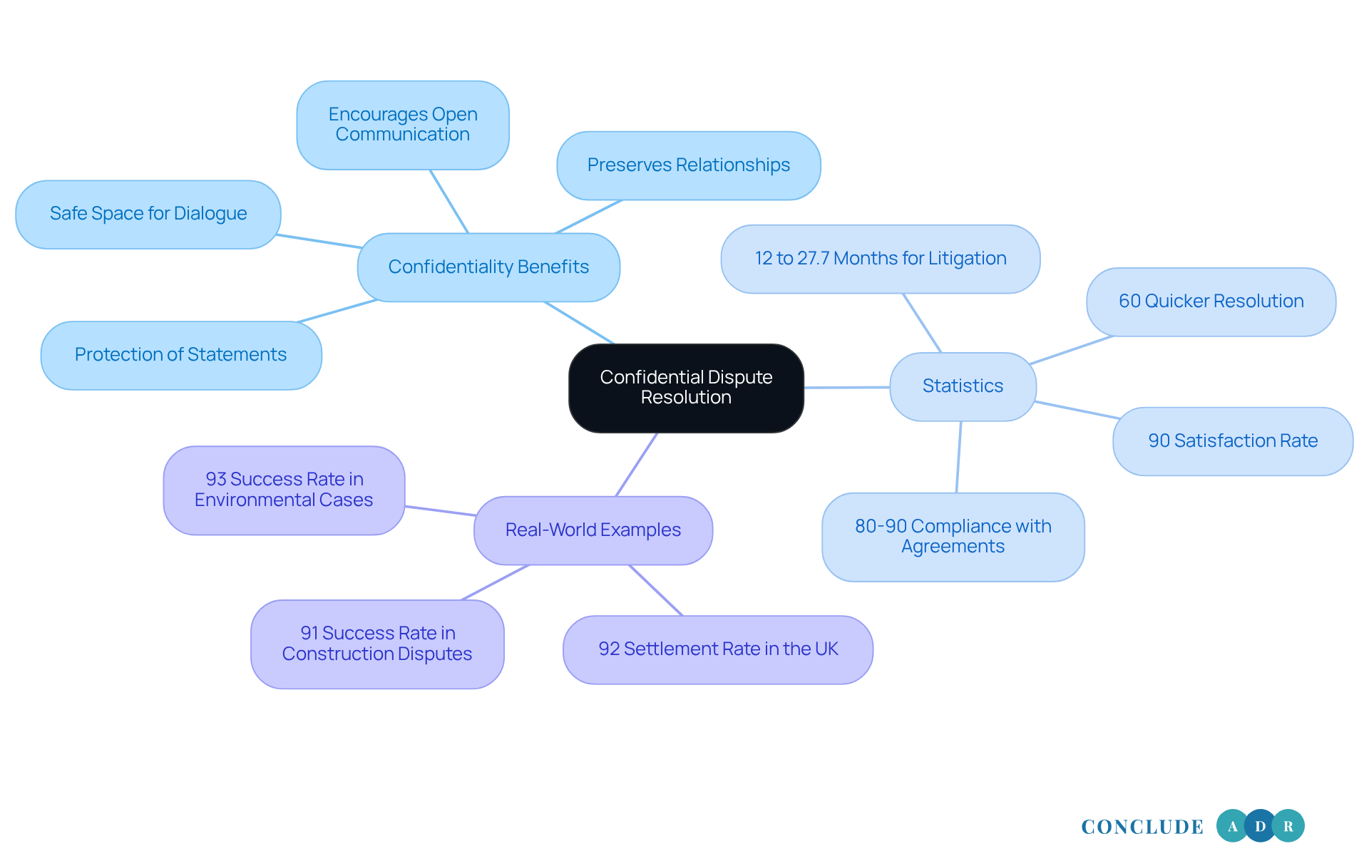 The central node represents the main topic of confidentiality in mediation. Each branch highlights a key benefit or statistic, showing how they all connect back to the importance of privacy in resolving disputes. The central node represents the main topic of confidentiality in mediation. Each branch highlights a key benefit or statistic, showing how they all connect back to the importance of privacy in resolving disputes.