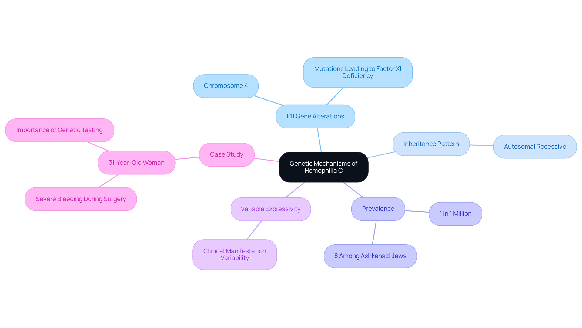 The central node represents the main topic, while branches show related aspects like genetic alterations, inheritance patterns, and real-life cases. Each color-coded branch helps you navigate through the complexities of hemophilia C.