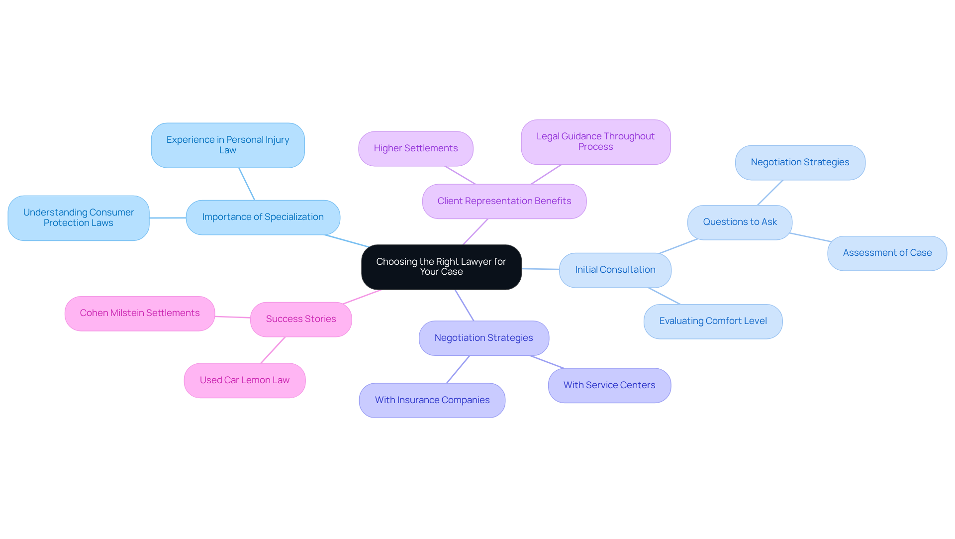 This mindmap helps you visualize the key factors in selecting a lawyer for faulty car repair. Start at the center with the main topic, then explore each branch to understand the importance of specialization, what to ask during consultations, and the benefits of having legal representation. This mindmap helps you visualize the key factors in selecting a lawyer for faulty car repair. Start at the center with the main topic, then explore each branch to understand the importance of specialization, what to ask during consultations, and the benefits of having legal representation.