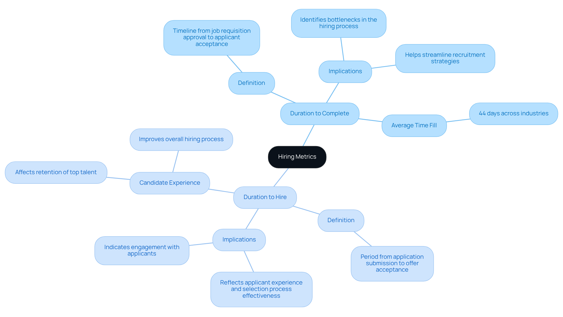 The central node represents the overall topic of hiring metrics. Each branch shows a different metric, with further details about what they mean and their importance in the hiring process. The central node represents the overall topic of hiring metrics. Each branch shows a different metric, with further details about what they mean and their importance in the hiring process.