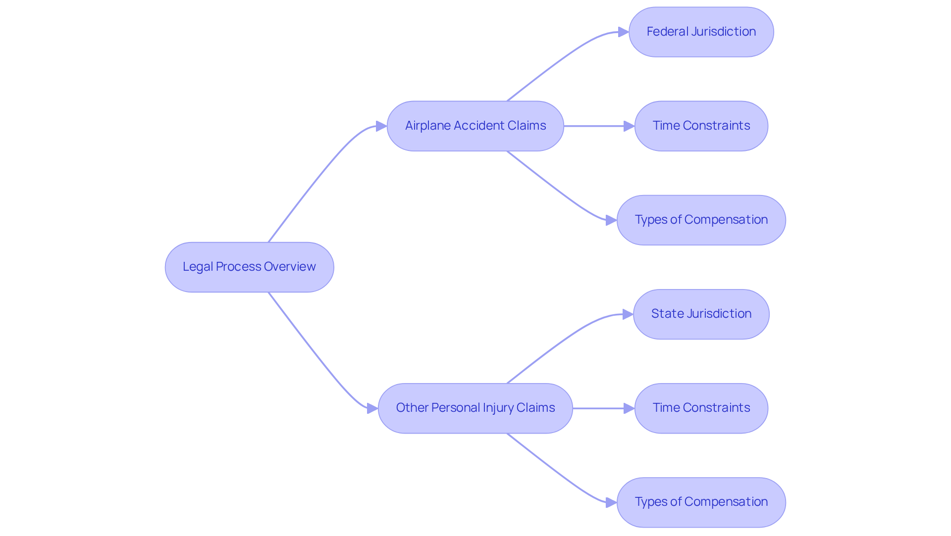 This flowchart shows the different legal processes for airplane accidents compared to other personal injury cases. Follow the arrows to see how the processes differ, including jurisdiction, time limits, and types of compensation available.
