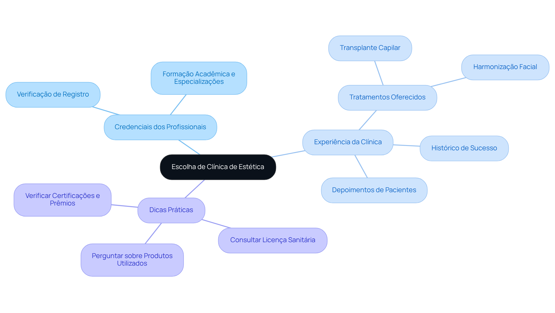 O mapa começa com a escolha da clínica no centro. As ramificações mostram áreas importantes a considerar, como a qualificação dos profissionais e experiências passadas de pacientes, ajudando você a tomar uma decisão informada. O mapa começa com a escolha da clínica no centro. As ramificações mostram áreas importantes a considerar, como a qualificação dos profissionais e experiências passadas de pacientes, ajudando você a tomar uma decisão informada.