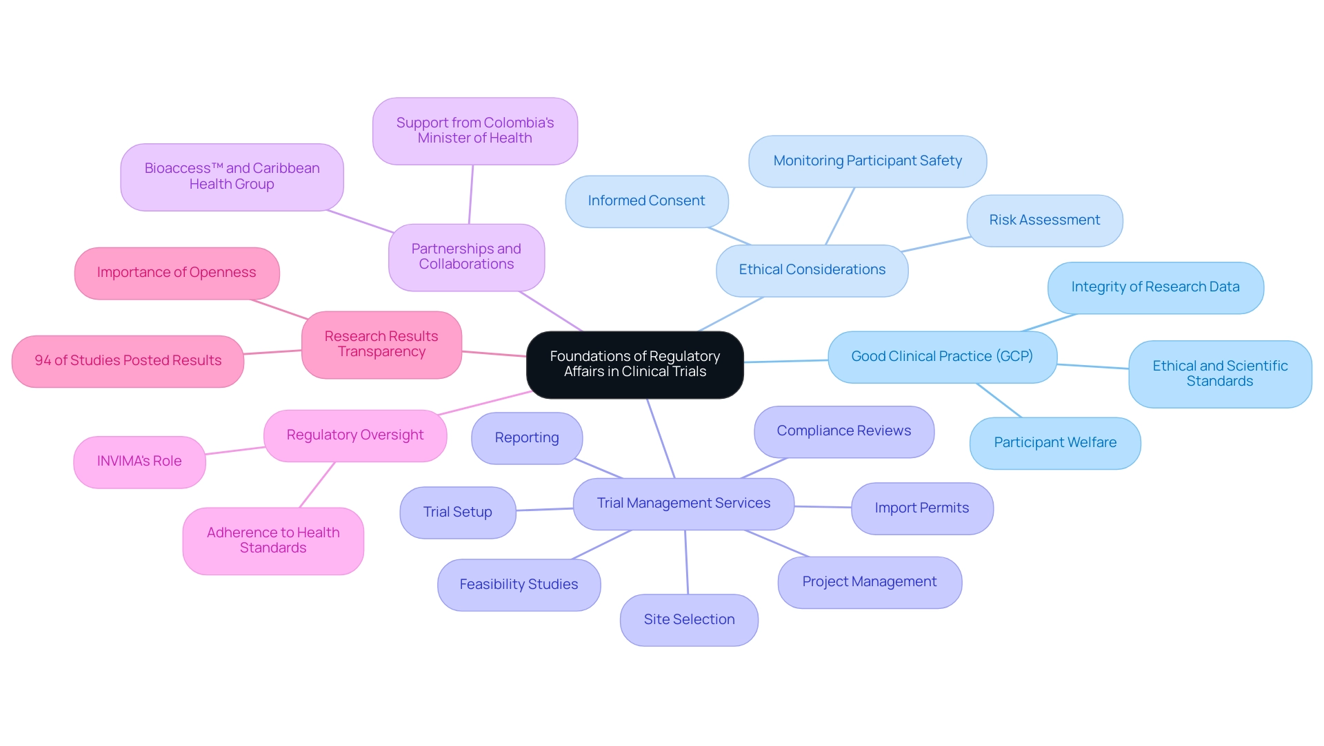 Each branch represents a key component of regulatory affairs, with colors indicating different categories such as ethical considerations, standards, and trial management services.