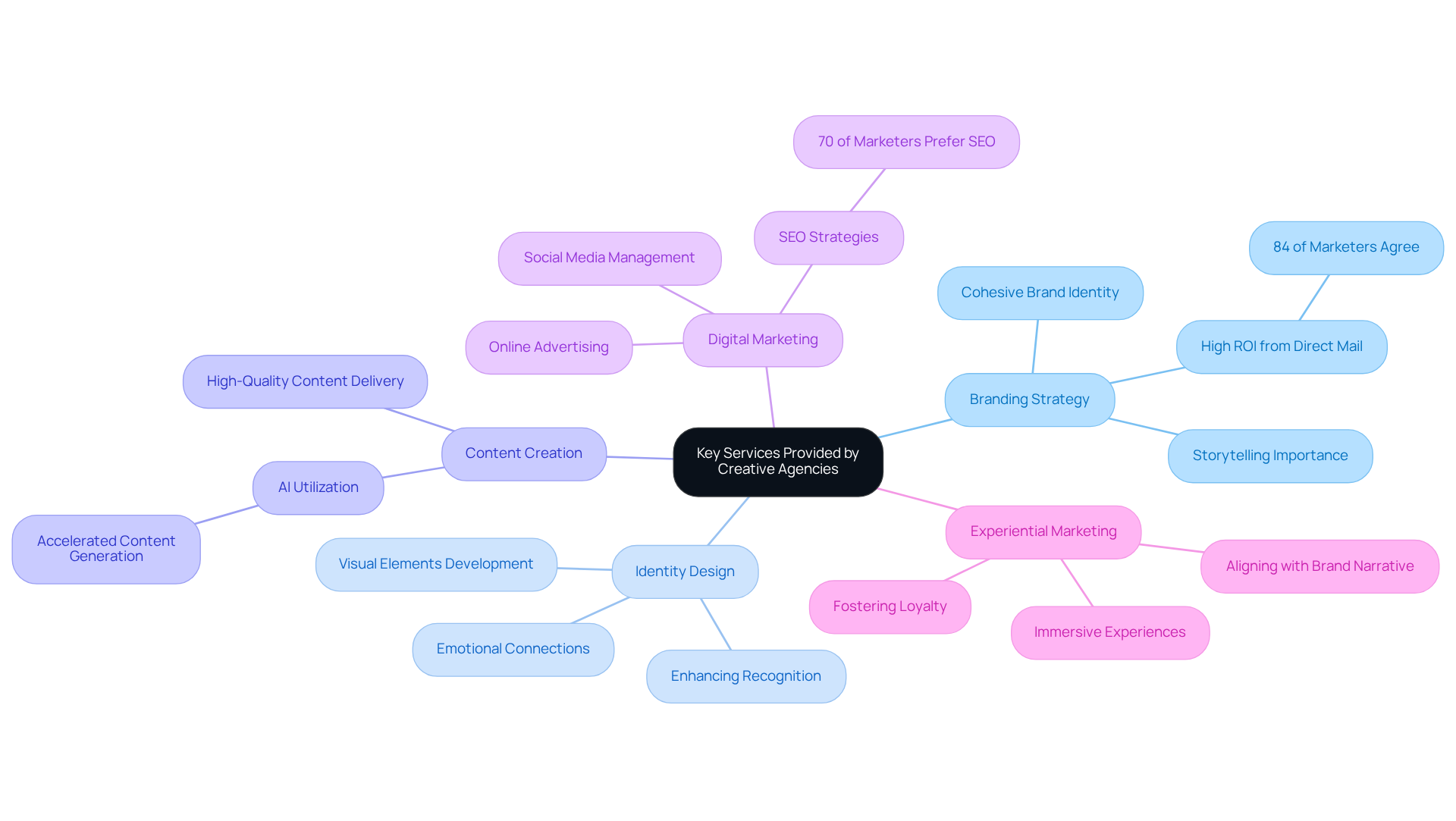 The central node represents the main theme of services offered by the agency. Each branch highlights a specific service, with further details showing its significance and approach. Follow the branches to explore how each service contributes to the agency's overall strategy.