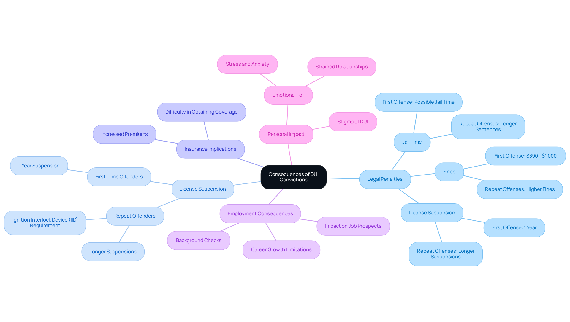 This mindmap shows how a DUI conviction can impact various areas of your life. Start at the center with the main topic, then follow the branches to see the different consequences and their specific details. This mindmap shows how a DUI conviction can impact various areas of your life. Start at the center with the main topic, then follow the branches to see the different consequences and their specific details.