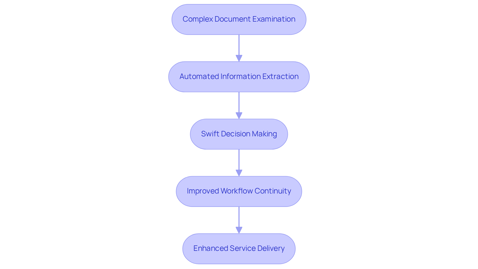Each box represents a step in the process of using Hebbia's AI tools. Follow the arrows to see how each step leads to the next, ultimately enhancing service delivery for financial advisors. Each box represents a step in the process of using Hebbia's AI tools. Follow the arrows to see how each step leads to the next, ultimately enhancing service delivery for financial advisors.