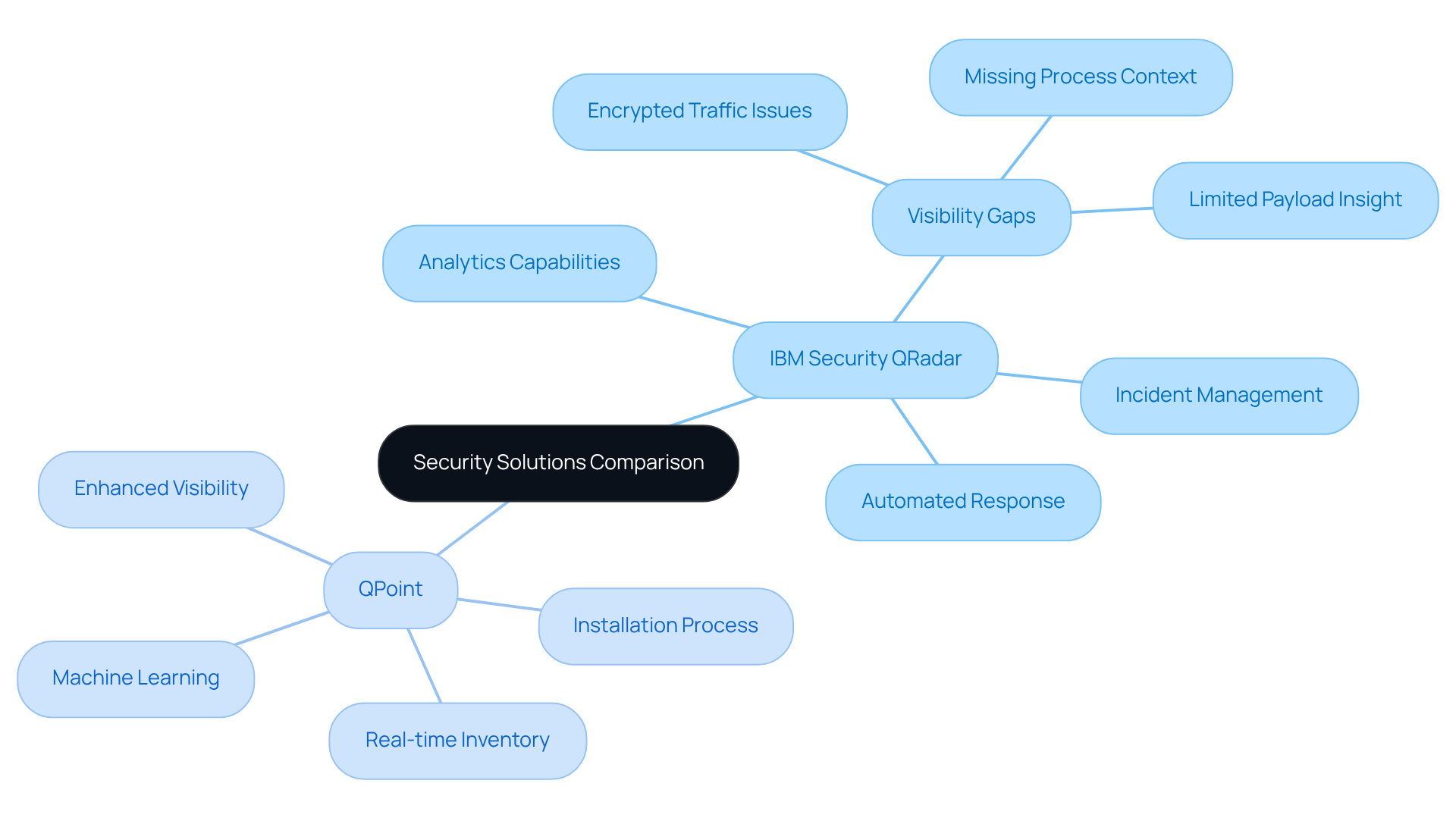 The central node represents the overall topic, while the branches show the two solutions being compared. Each sub-branch highlights specific features and benefits, helping you understand how they differ and what each offers.