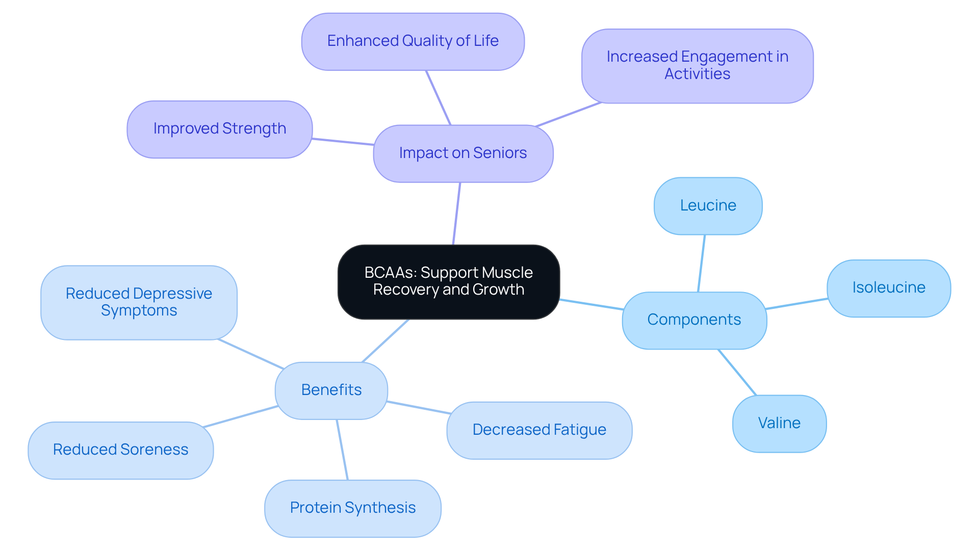 This mindmap illustrates how branched-chain amino acids (BCAAs) can support seniors in various ways. The central idea is BCAAs, with branches showing their components, benefits, and how they positively impact seniors' lives. Each branch highlights a different aspect, making it easy to see how BCAAs contribute to better health and well-being.
