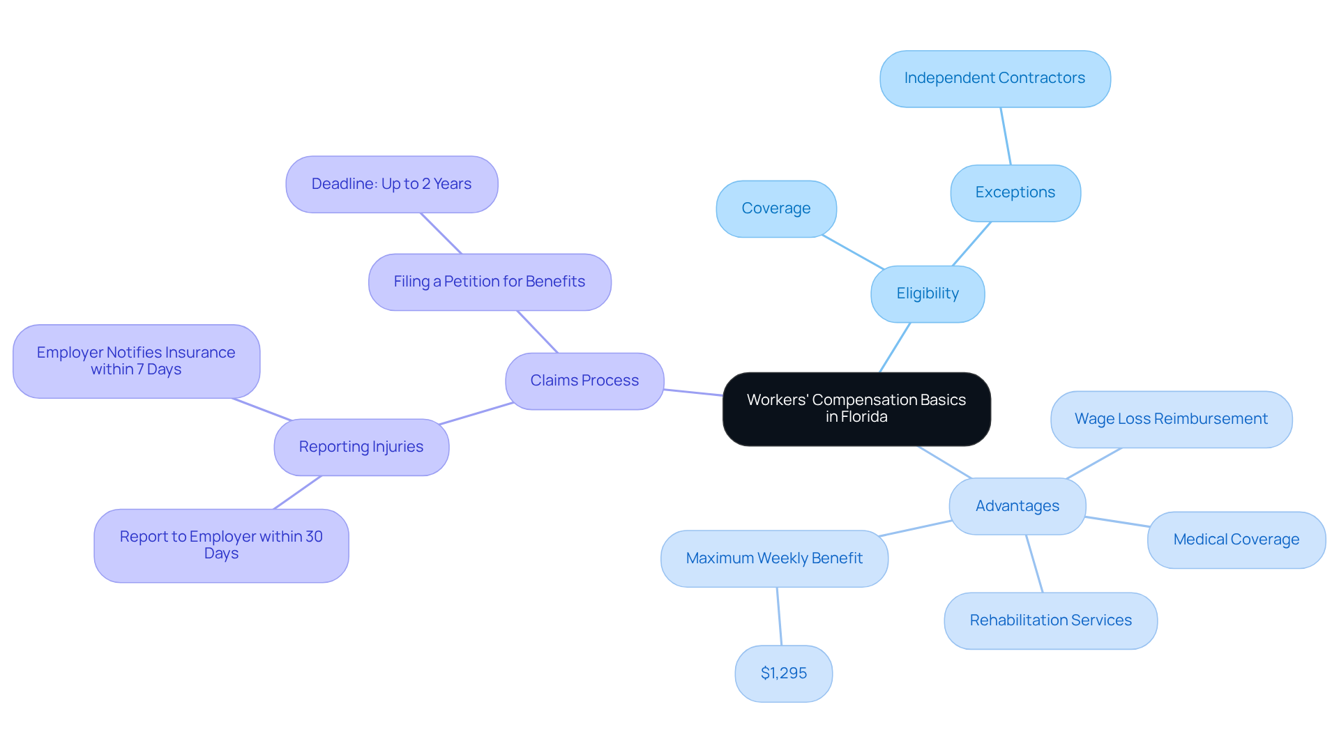 The central node represents the main topic, while the branches show key areas of focus. Each sub-point provides specific details related to that area, helping you understand the full scope of workers' compensation. The central node represents the main topic, while the branches show key areas of focus. Each sub-point provides specific details related to that area, helping you understand the full scope of workers' compensation.