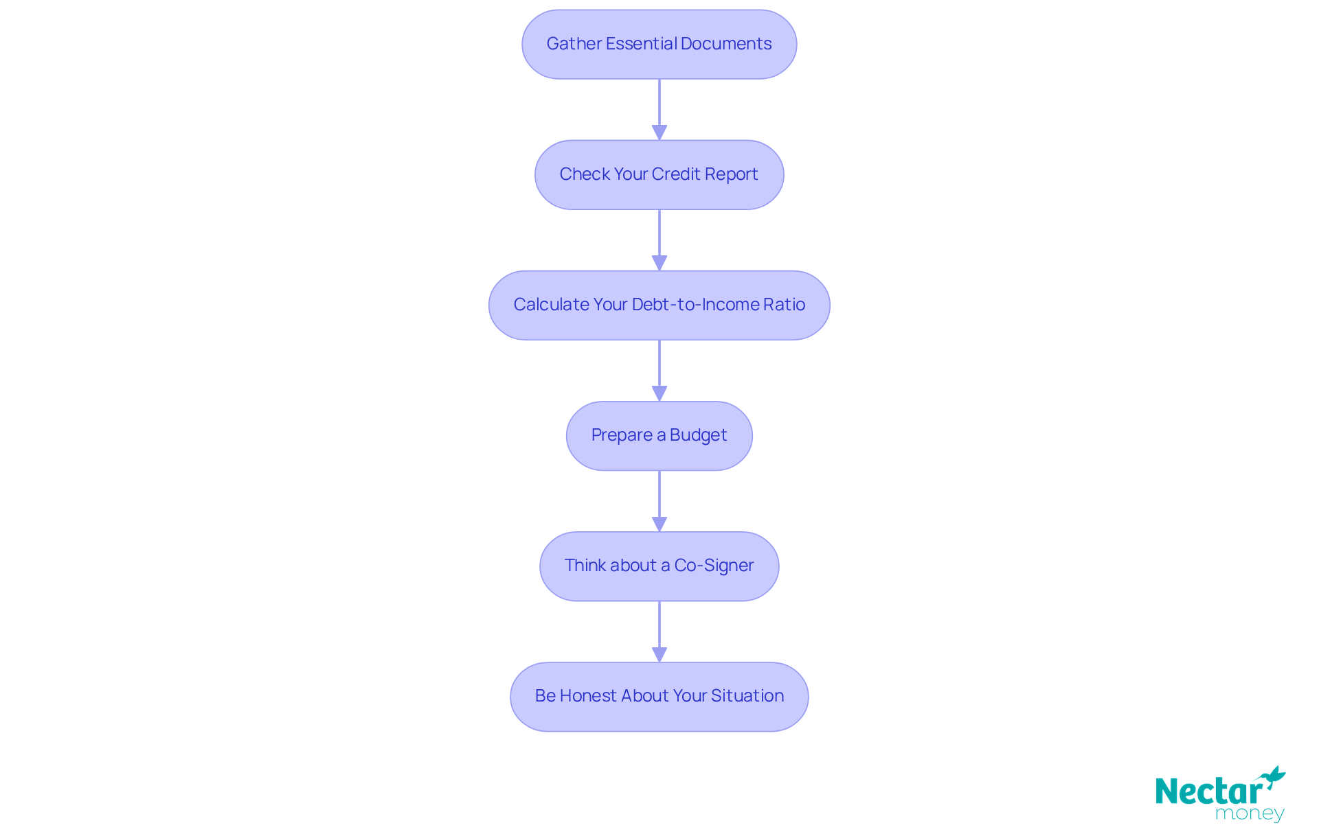 Each box represents a step you should take to prepare your loan application. Follow the arrows to see the order in which to complete these steps for the best chance of approval. Each box represents a step you should take to prepare your loan application. Follow the arrows to see the order in which to complete these steps for the best chance of approval.