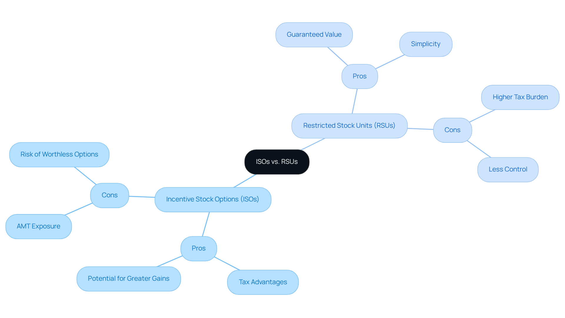 This mindmap helps you see the advantages and disadvantages of Incentive Stock Options and Restricted Stock Units side by side. Each branch shows the key points, making it easier to understand how these options differ and what might work best for your family's financial planning.