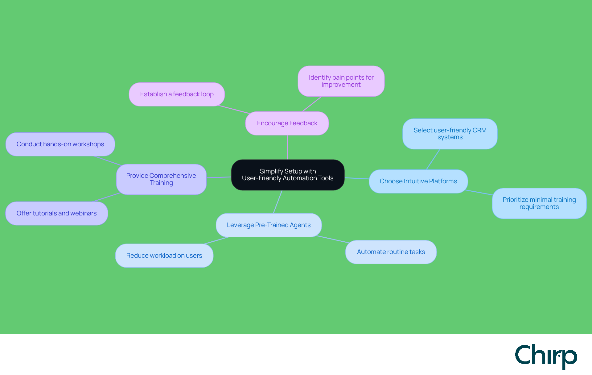 The central node represents the main goal of simplifying CRM setup. Each branch shows a strategy to achieve this goal, with further details on how to implement each strategy. Follow the branches to explore how each approach contributes to user engagement and productivity.
