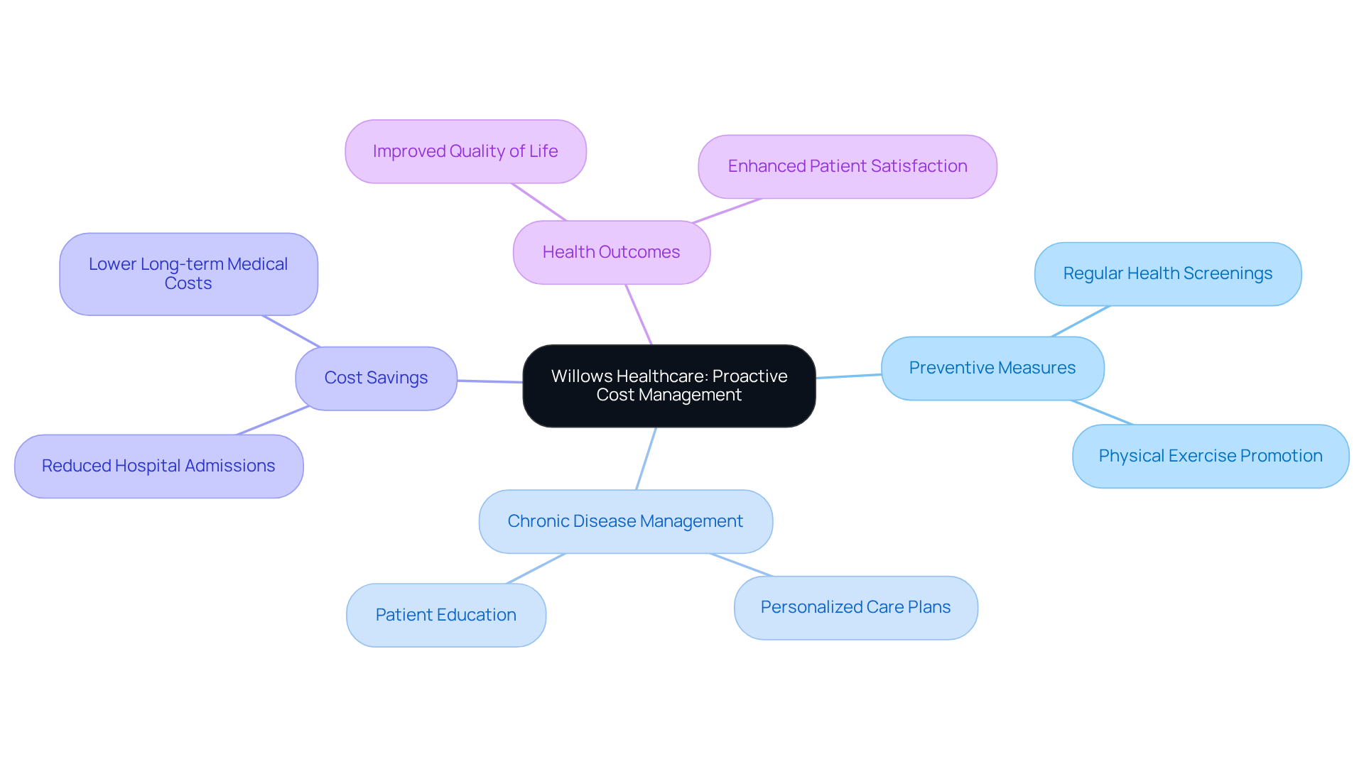The central node represents the main focus of Willows Healthcare, while the branches show the key strategies and their benefits. Each color-coded branch helps you see how different aspects of proactive care contribute to overall cost management.